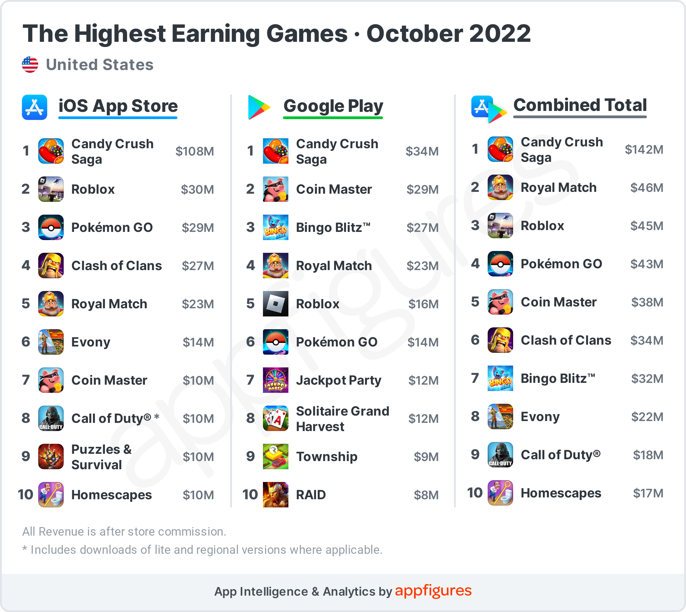 Another Record Crushed! The Highest Earning Games in October · ASO ...