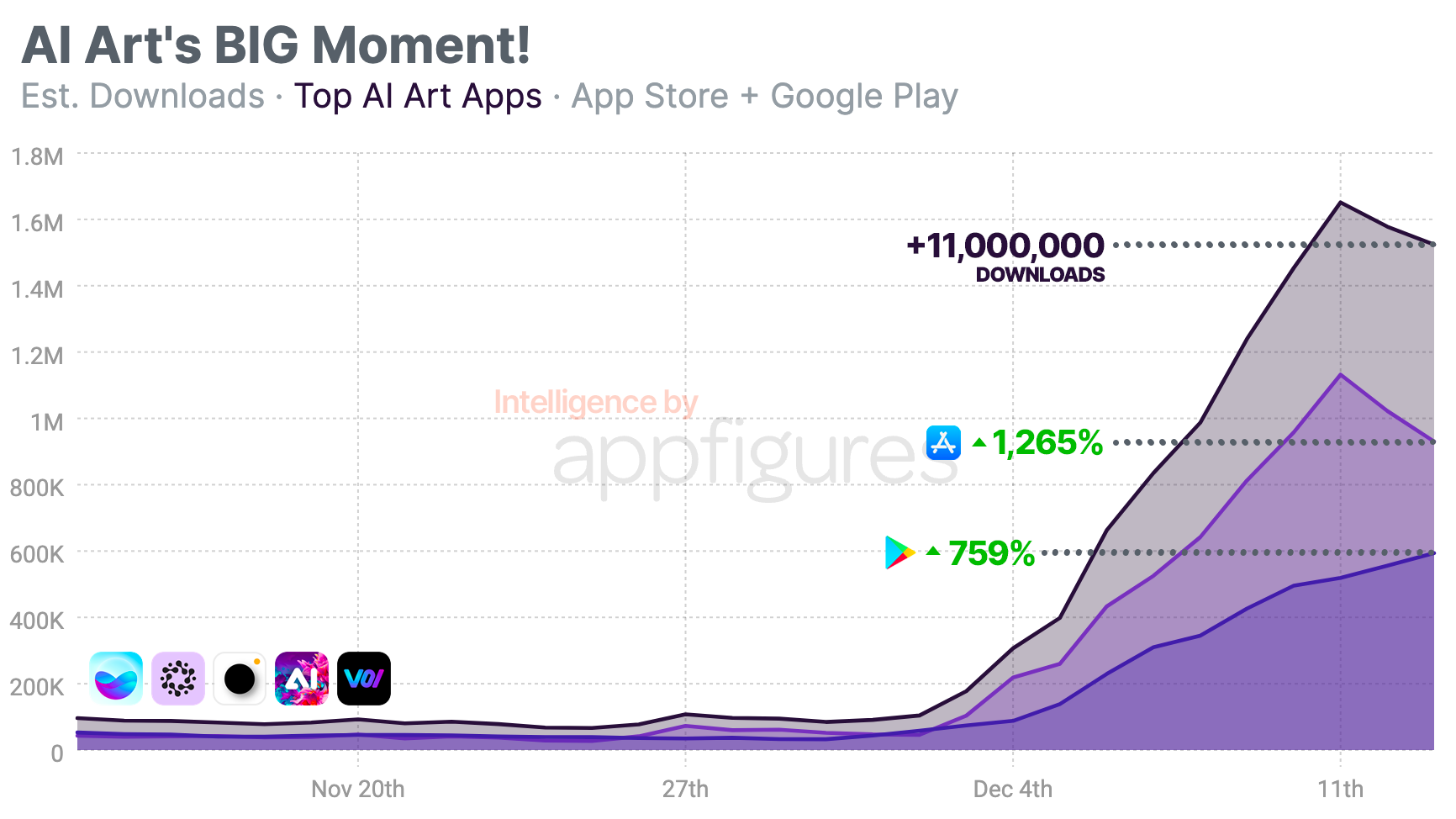 Lensa AI's Success Leads to AI Art Having a Big Moment Right Now! · ASO ...
