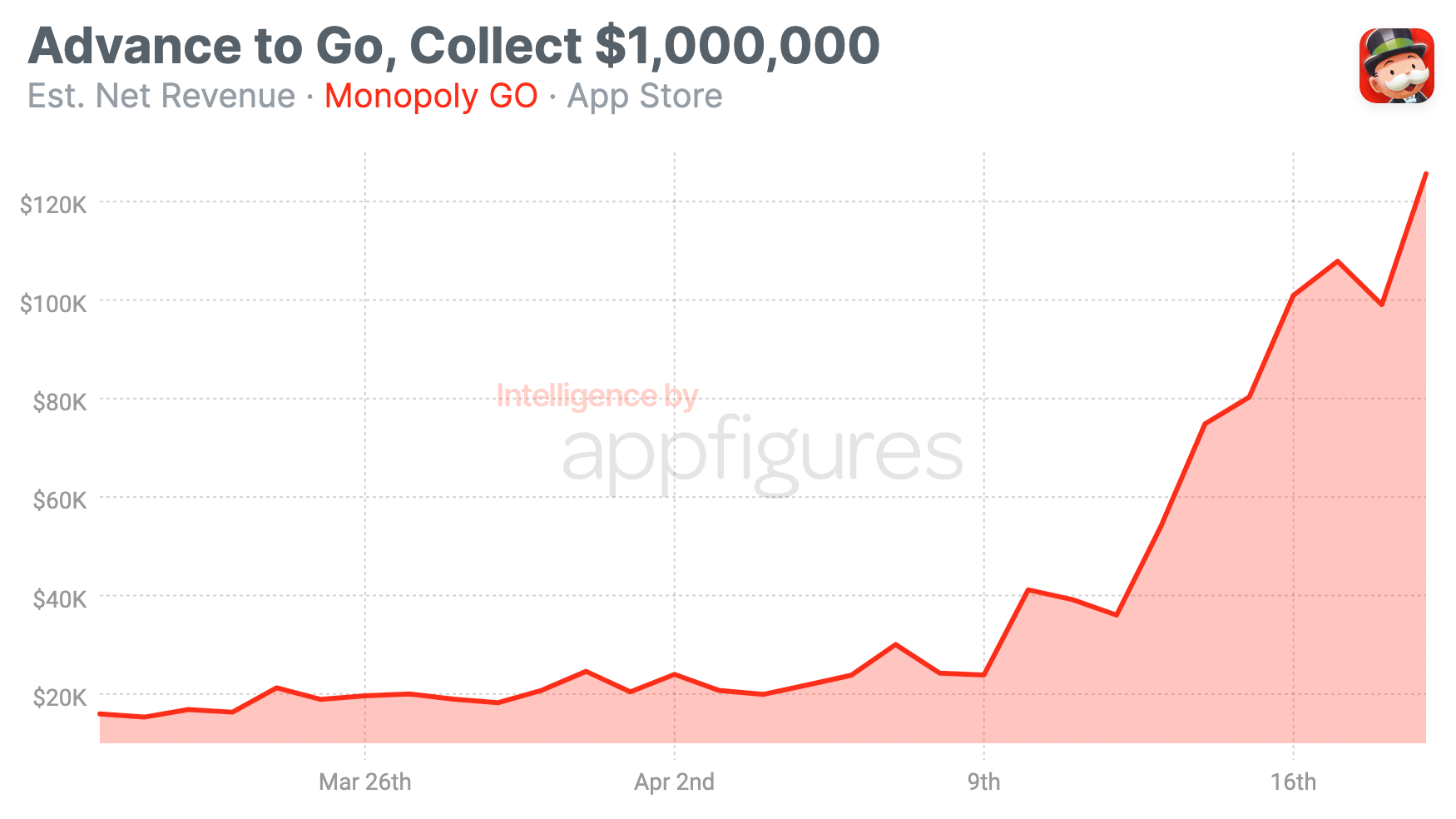 A Closer Look at Monopoly GO's First Million · ASO Tools and App ...