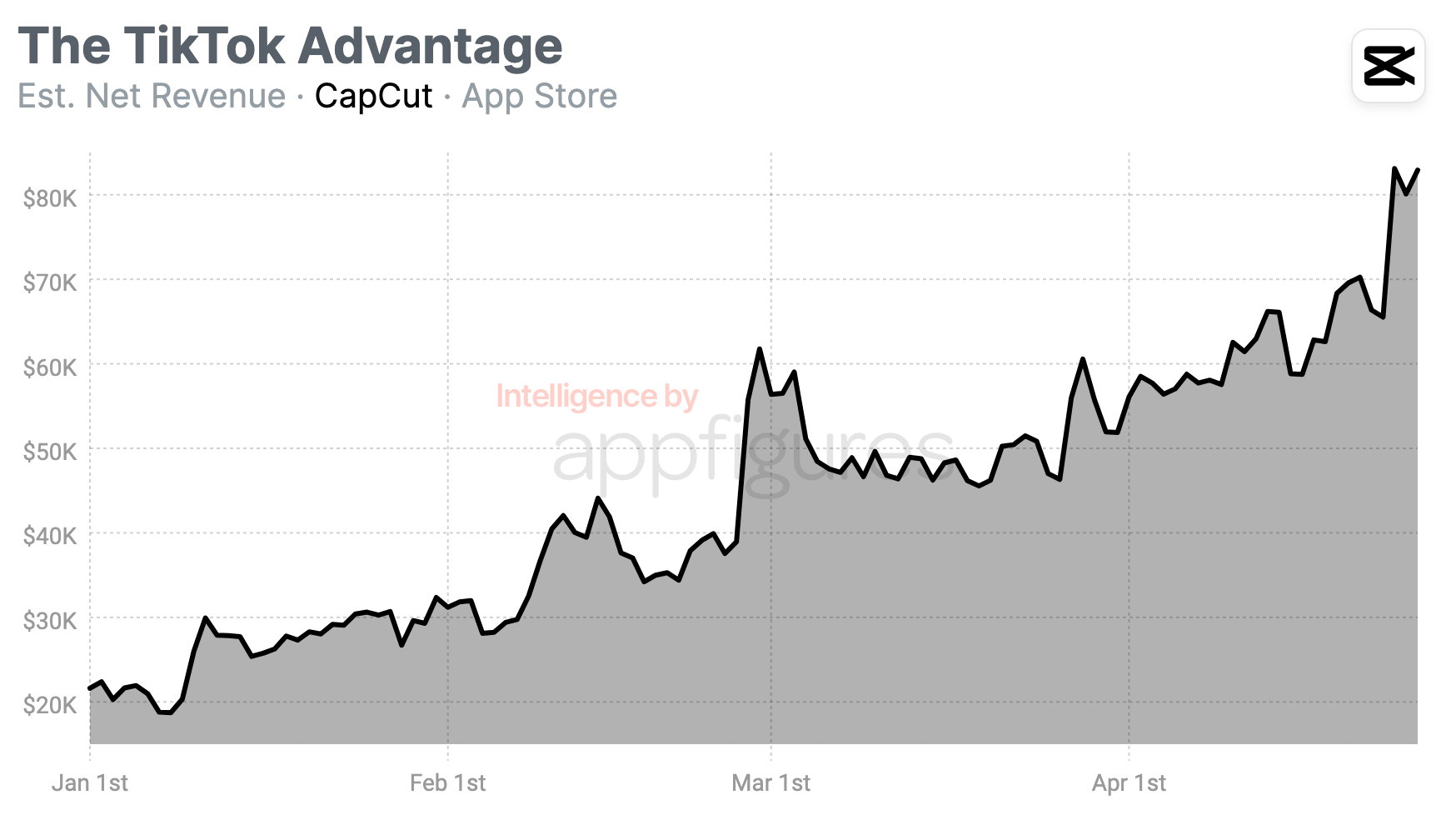 CapCut Quietly Quadrupled Its Revenue in Q1 · ASO Tools and App ...