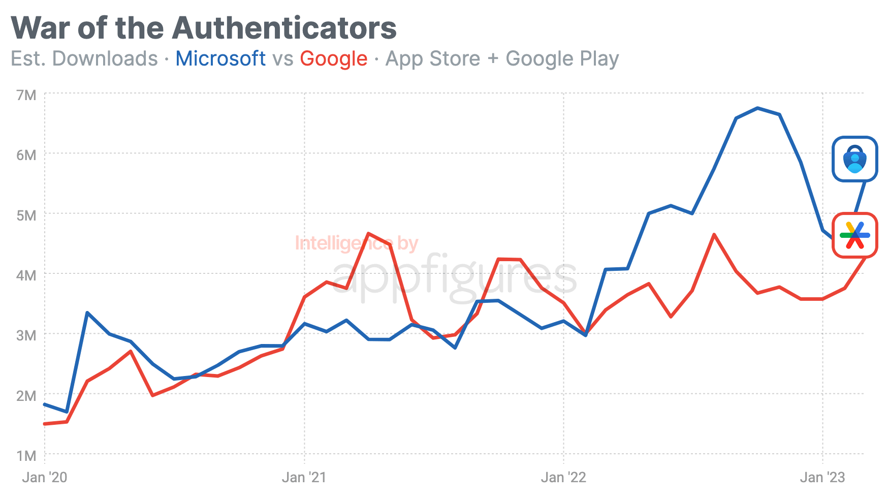 Google Authenticator is Finally Useful, But Why Now? · ASO Tools and ...