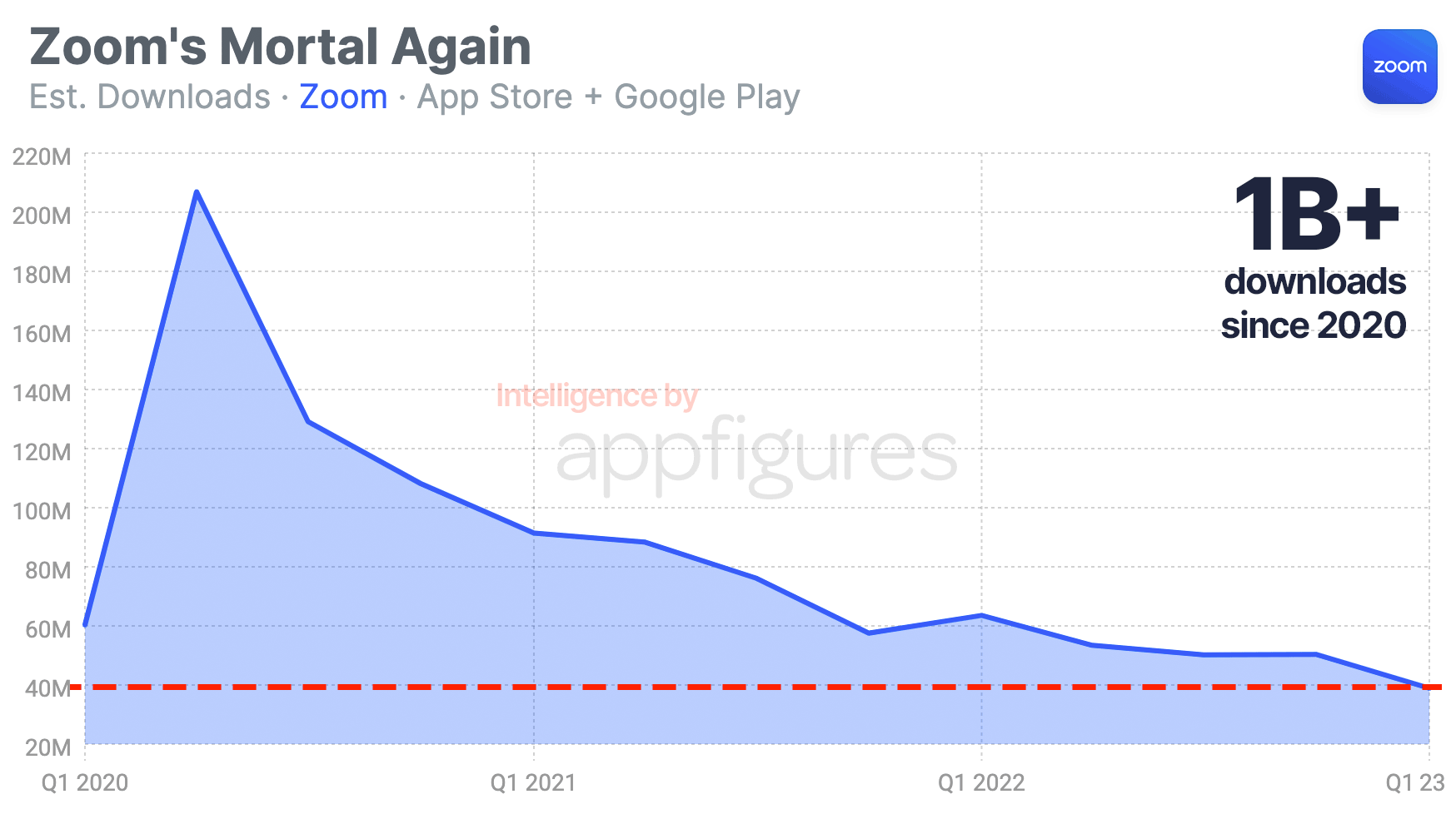 End of An Era for Zoom - Downloads Drop Below Pre-Pandemic Levels · ASO Tools and App Analytics ...