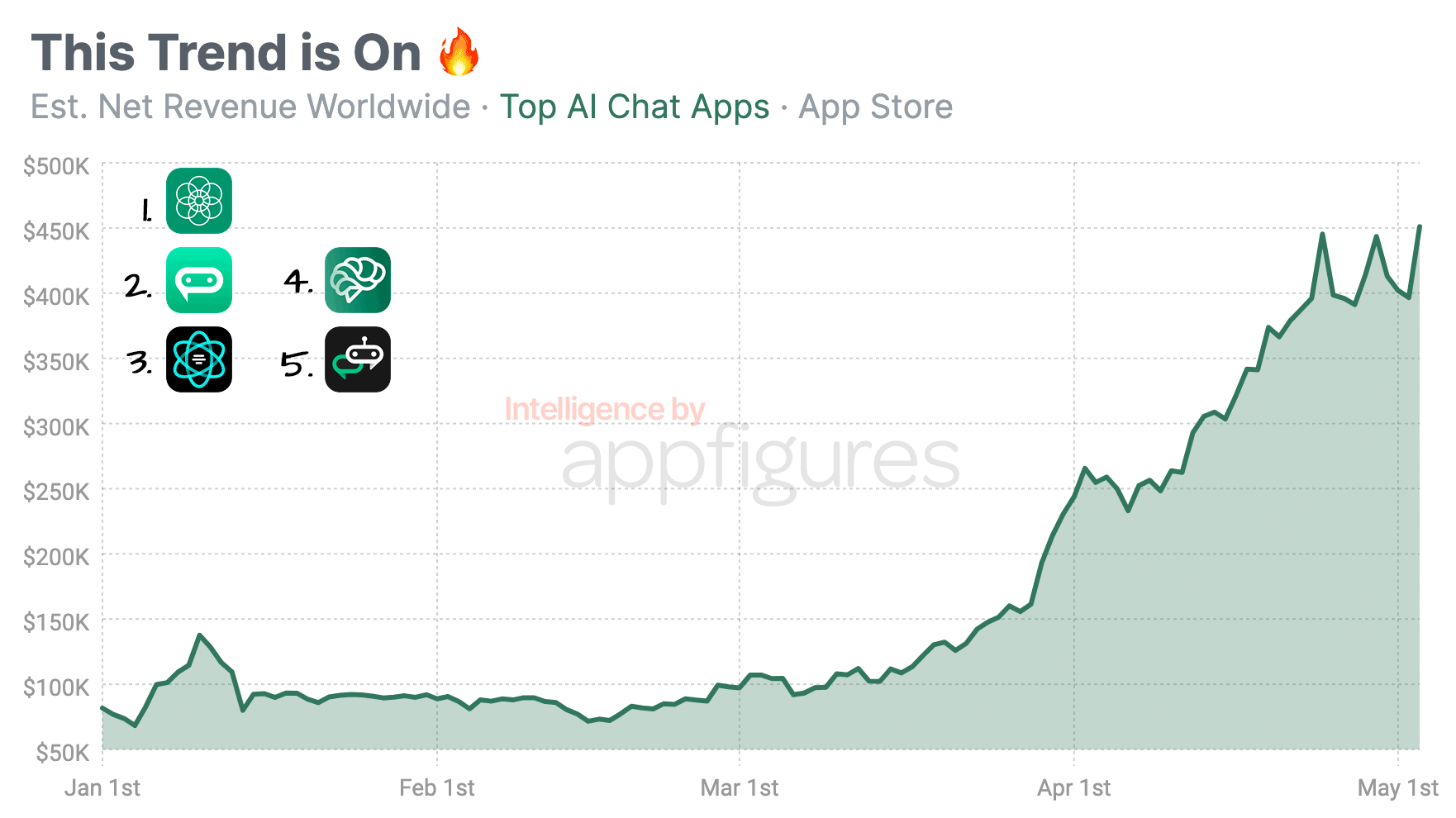 The Hottest Trend in Apps Right Now - How Much Are AI Chatbots Making ...