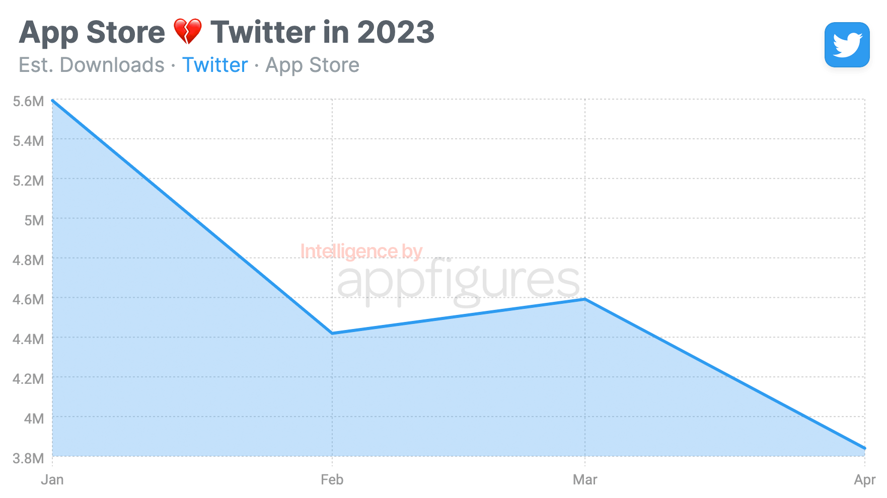 Twitter Hits Peak Revenue As Downloads Continue to Drop · ASO Tools and ...