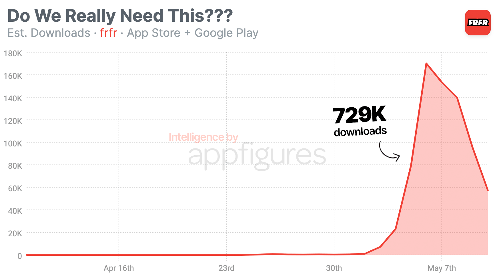 Is frfr the New Gas? Here Are the Numbers · ASO Tools and App Analytics ...