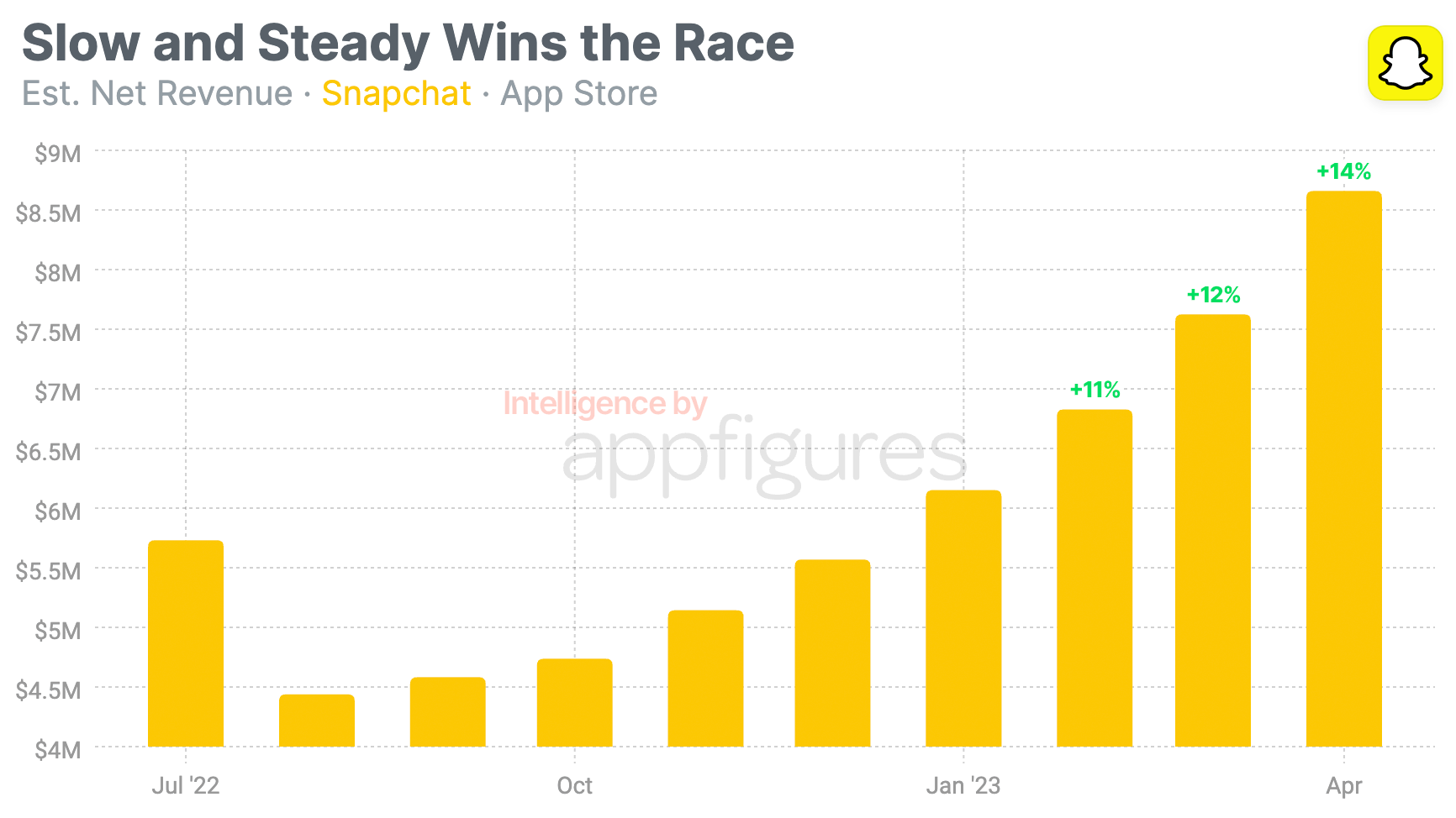 Snapchat's Subscription Revenue Grew the Most in April · ASO Tools and ...