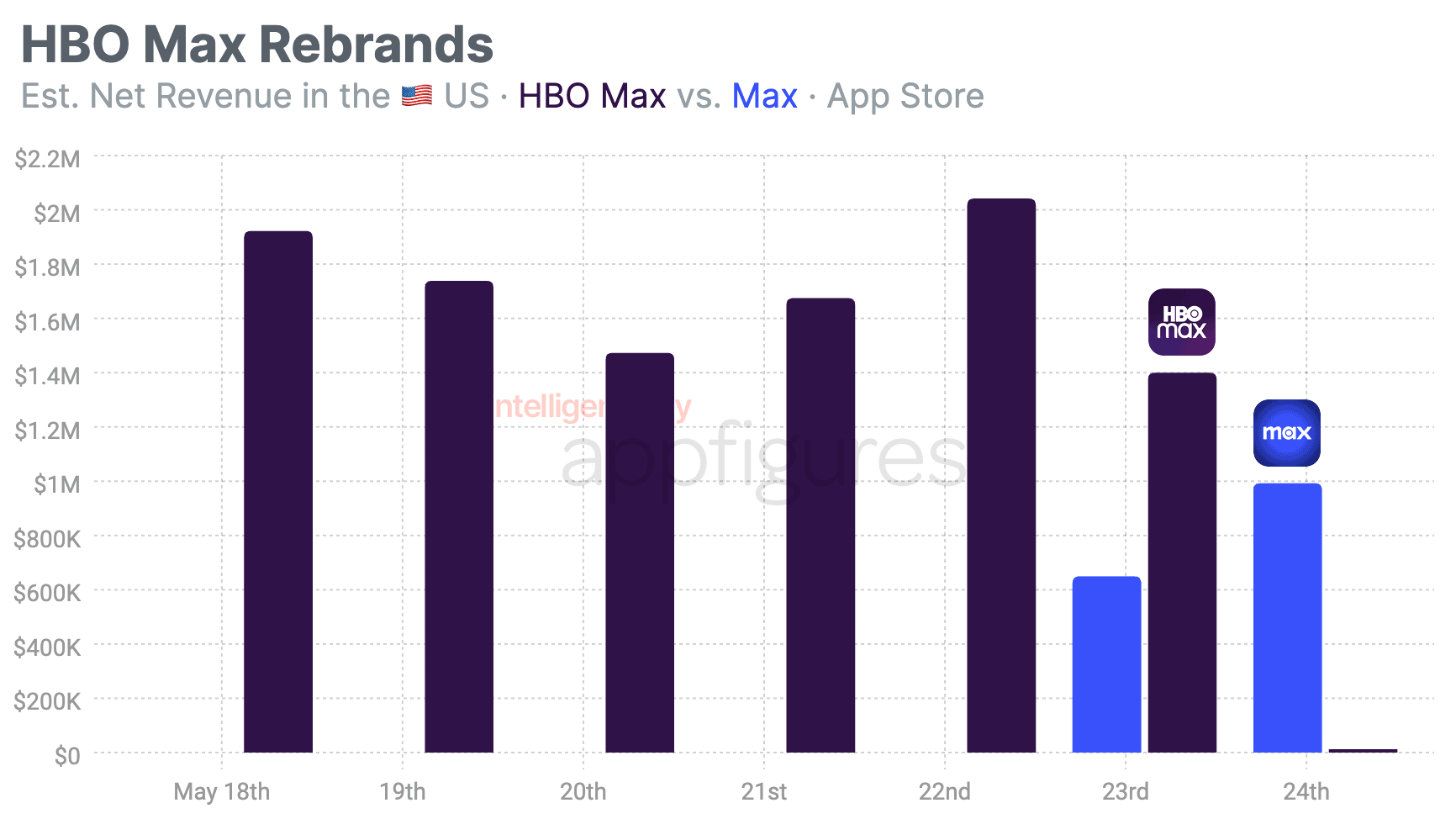 Goodbye HBO, Hello Max - Big News For Streaming? · ASO Tools and App ...