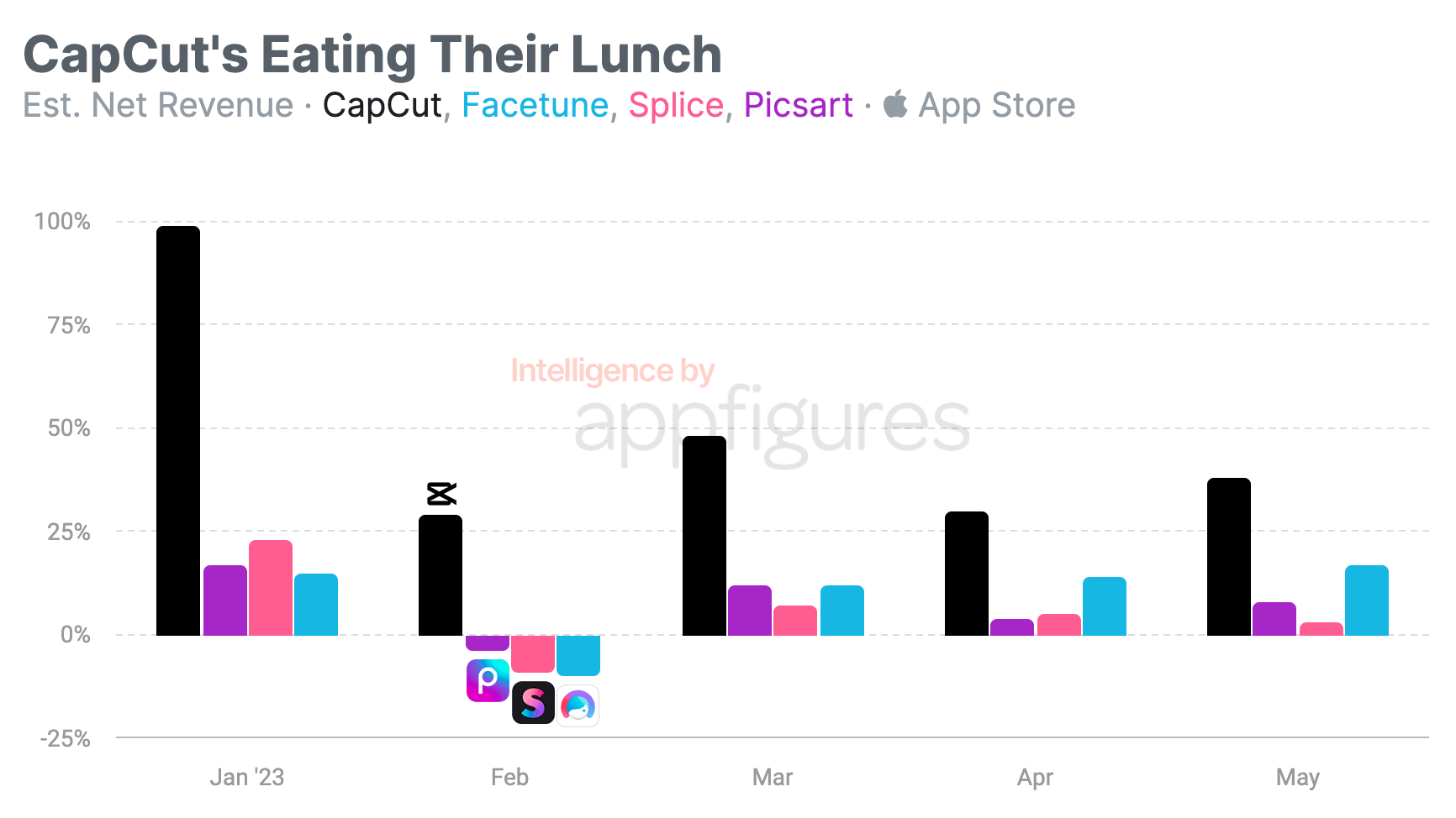 CapCut's Revenue Growth is Outpacing Every Other Competitor! · ASO ...