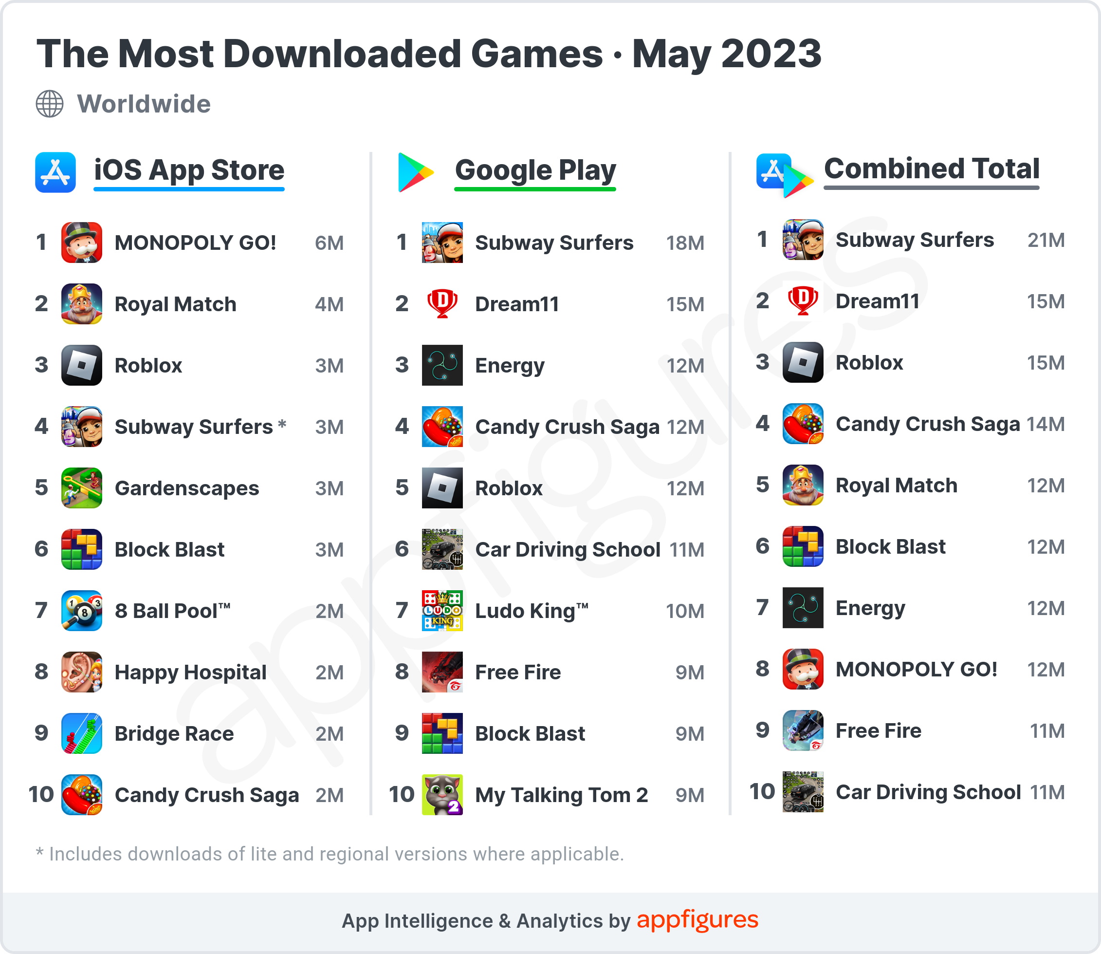 Monopoly Go! Took Over the App Store in May - The Most Downloaded Games · ASO Tools and App ...
