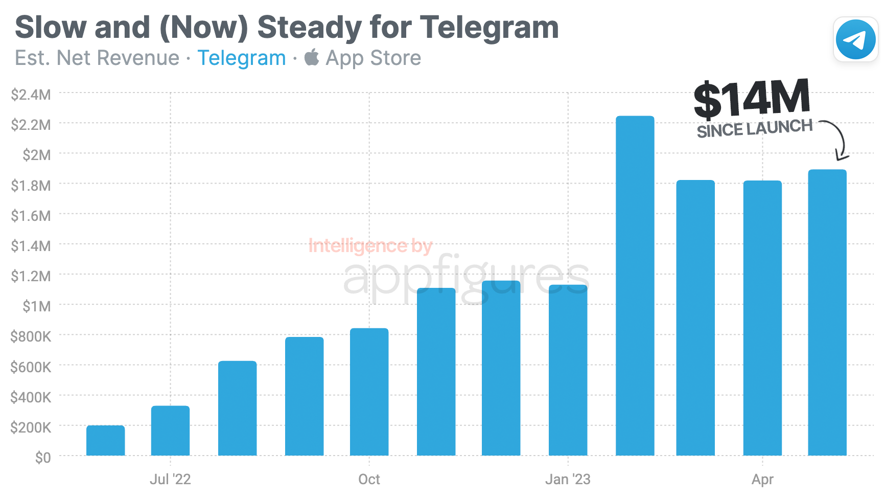 Telegram Hits $14M Since Starting to Moentize · ASO Tools and App ...