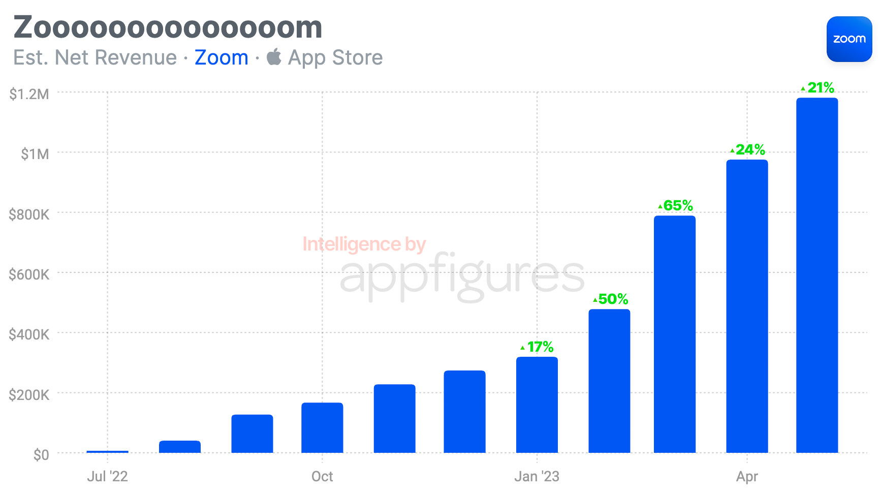 Zoom's Mobile Revenue Hits a Big Milestone · ASO Tools and App ...