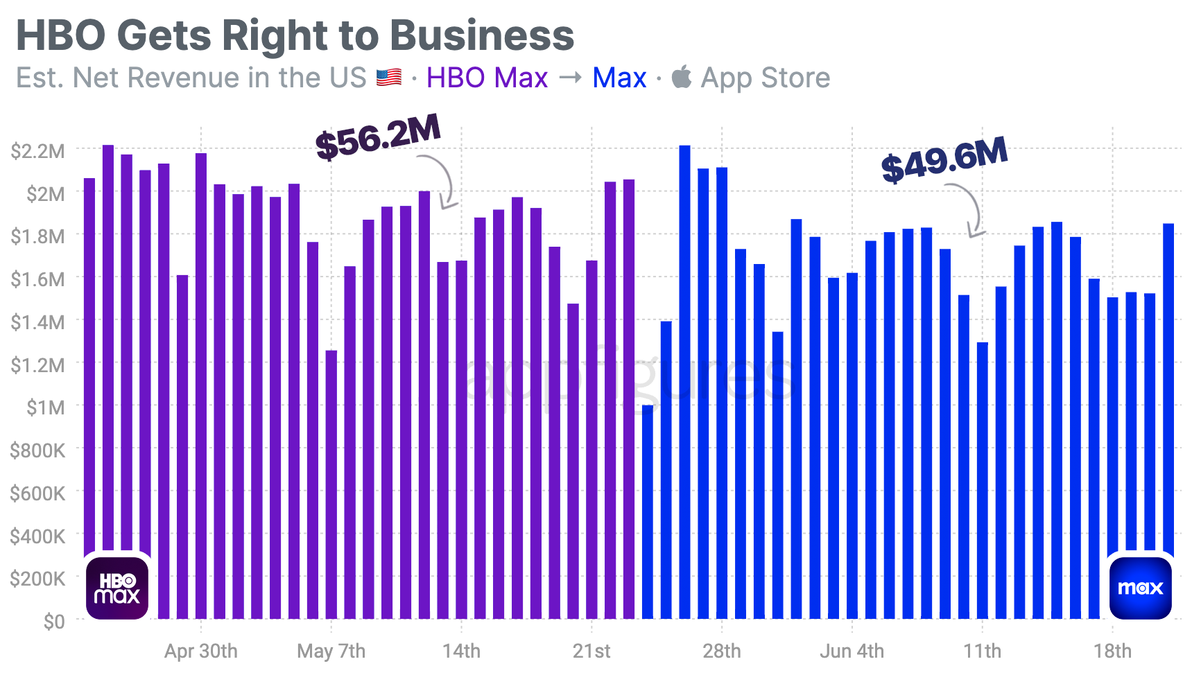 How Much Did HBO Lose When Moving Subscriptions to Max? · ASO Tools and ...