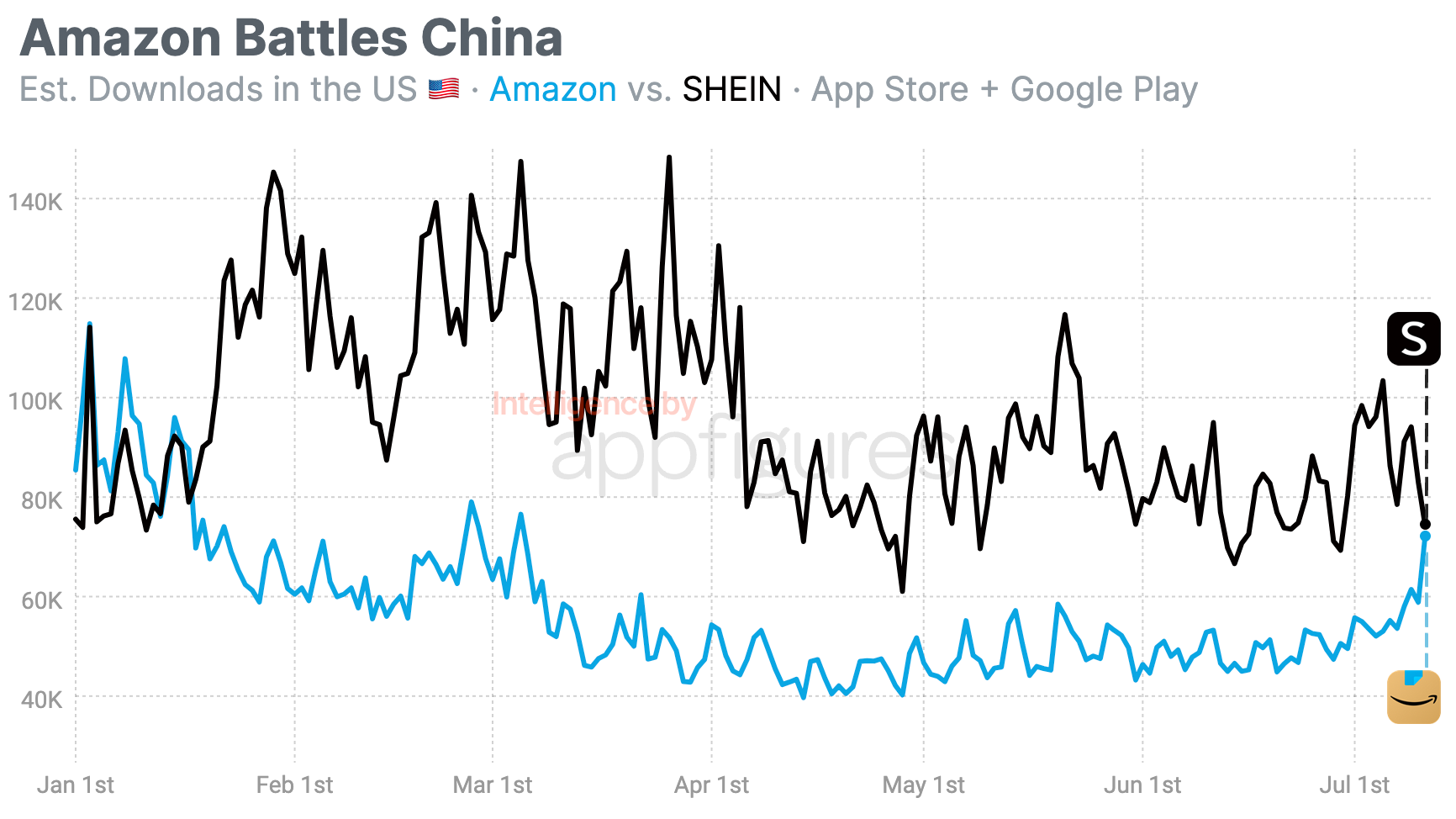 Did Prime Day Help Amazon Get Ahead of Newer Rivals? · ASO Tools and ...