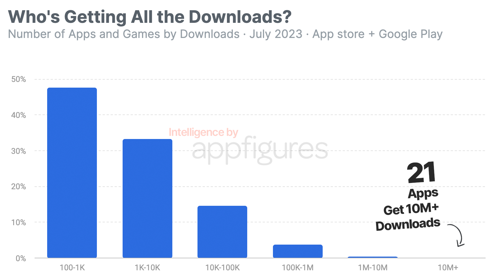 By the Numbers: Analyzing App Downloads in the App Store and Google Play · ASO Tools and App ...