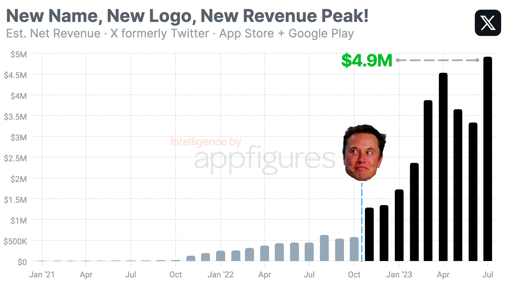 July was X's (aka Twitter) Highest Month of Mobile Revenue · ASO Tools ...
