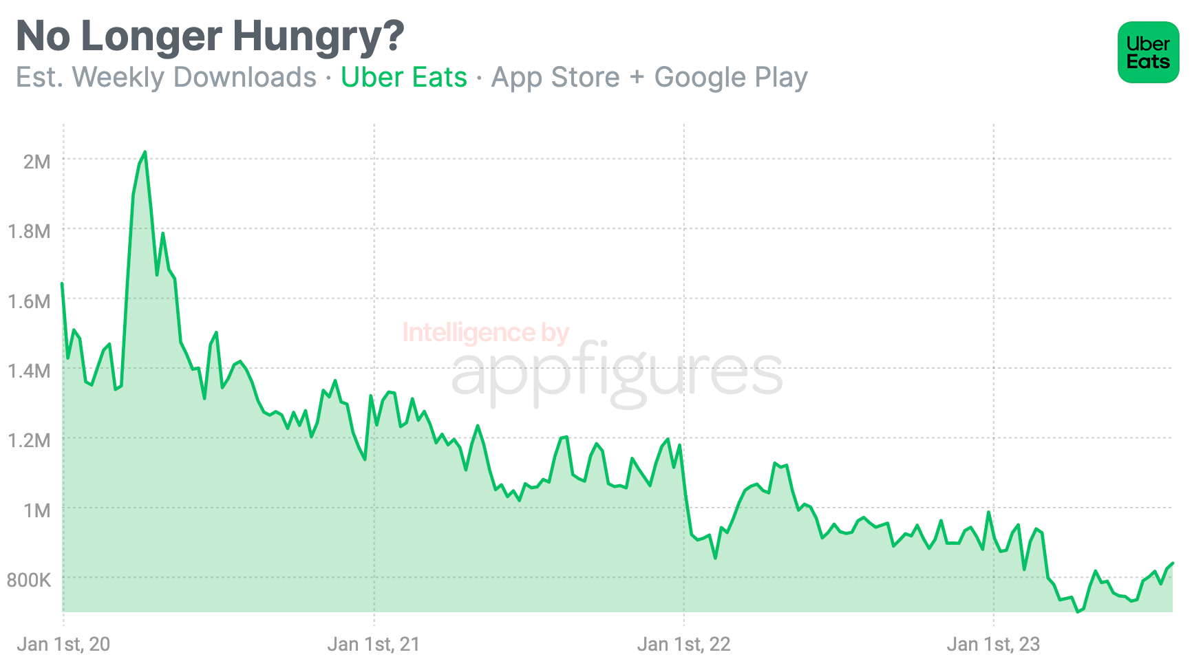 Uber Eats Struggles To Maintain Traction Internationally · ASO Tools ...