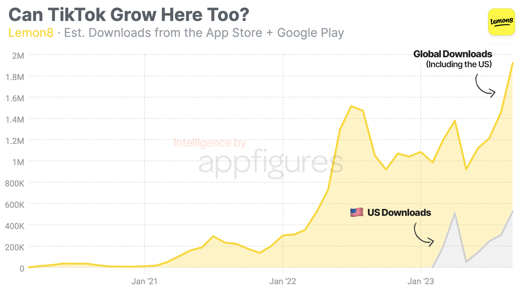 TikTok's Lemon8 Can't Seem to Get Traction in the US · ASO Tools and App Analytics by Appfigures