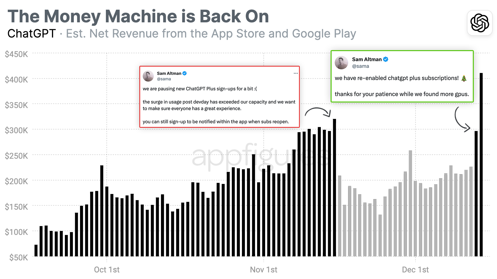 ChatGPT Unpaused Paid SUbscriptions and Revenue Is at an All-Time High ...