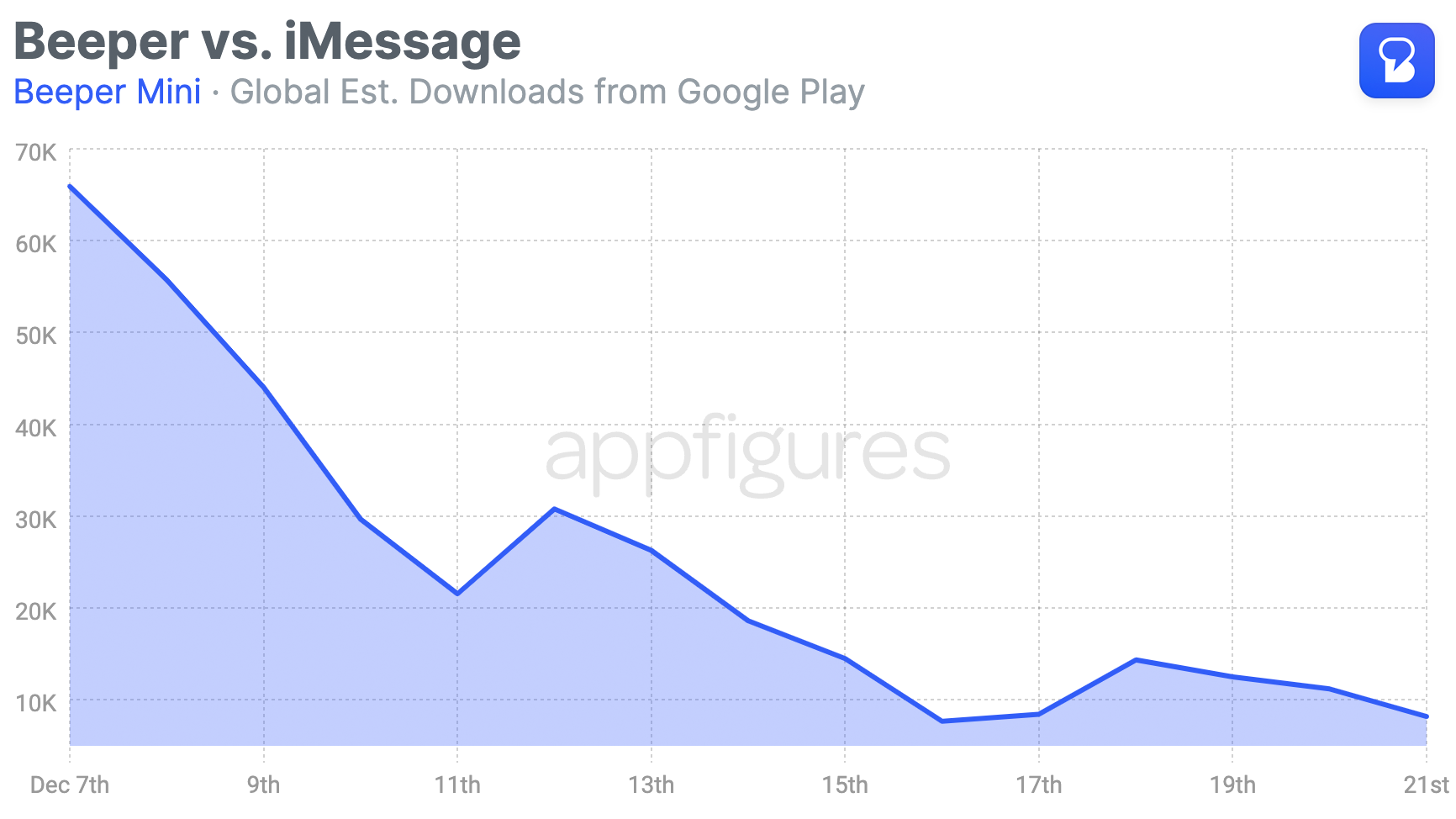 Does Anyone Want Beeper Mini, the App That's Tussling with Apple Right ...