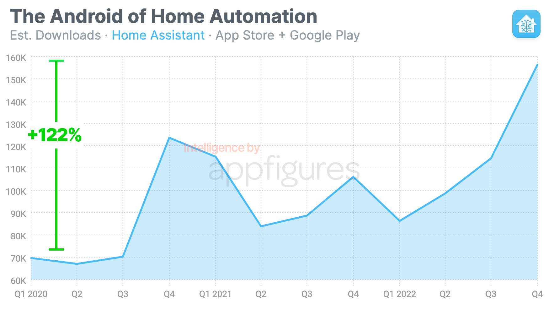 Home Automation is Growing Beyond Tinkerers · ASO Tools and App ...