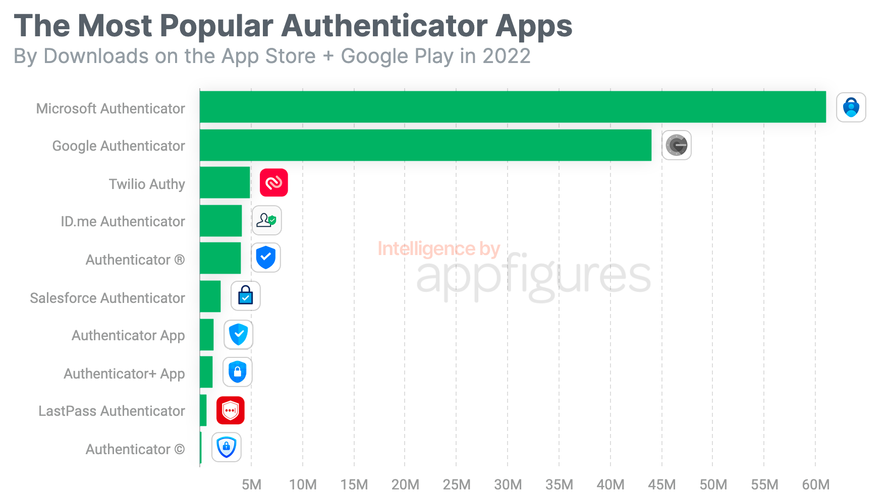 The Most Downloaded + Highest Earning Apps in October · ASO Tools and App Analytics by Appfigures