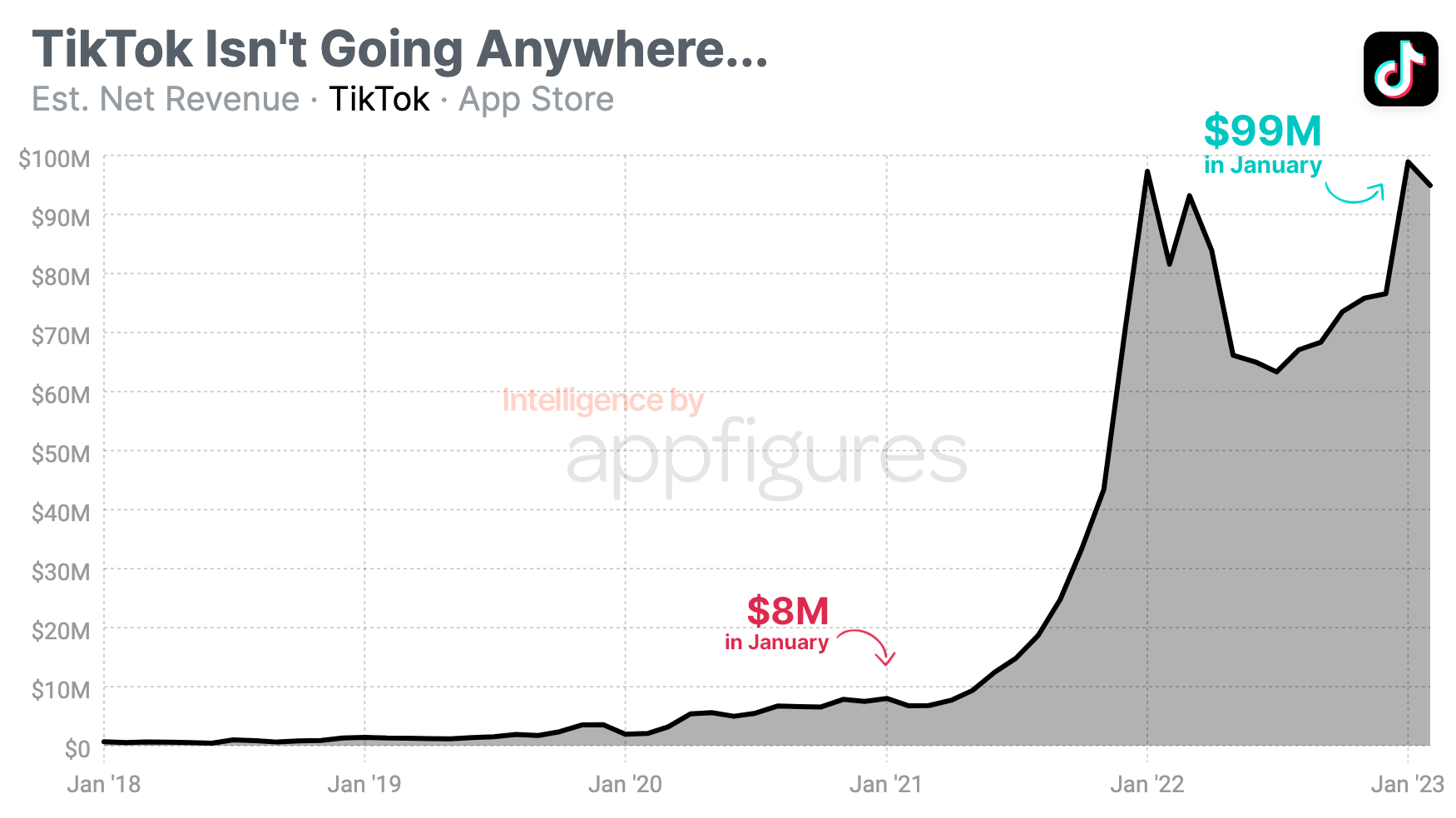 The US Won't Ban TikTok Any Time Soon - Here's Why. · ASO Tools and App Analytics by Appfigures