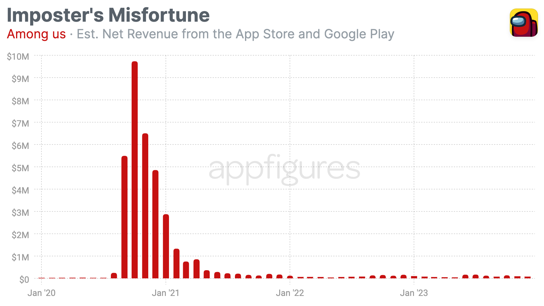 The Game That Could Have Been the Next Angry Birds But Wasn't... · ASO ...