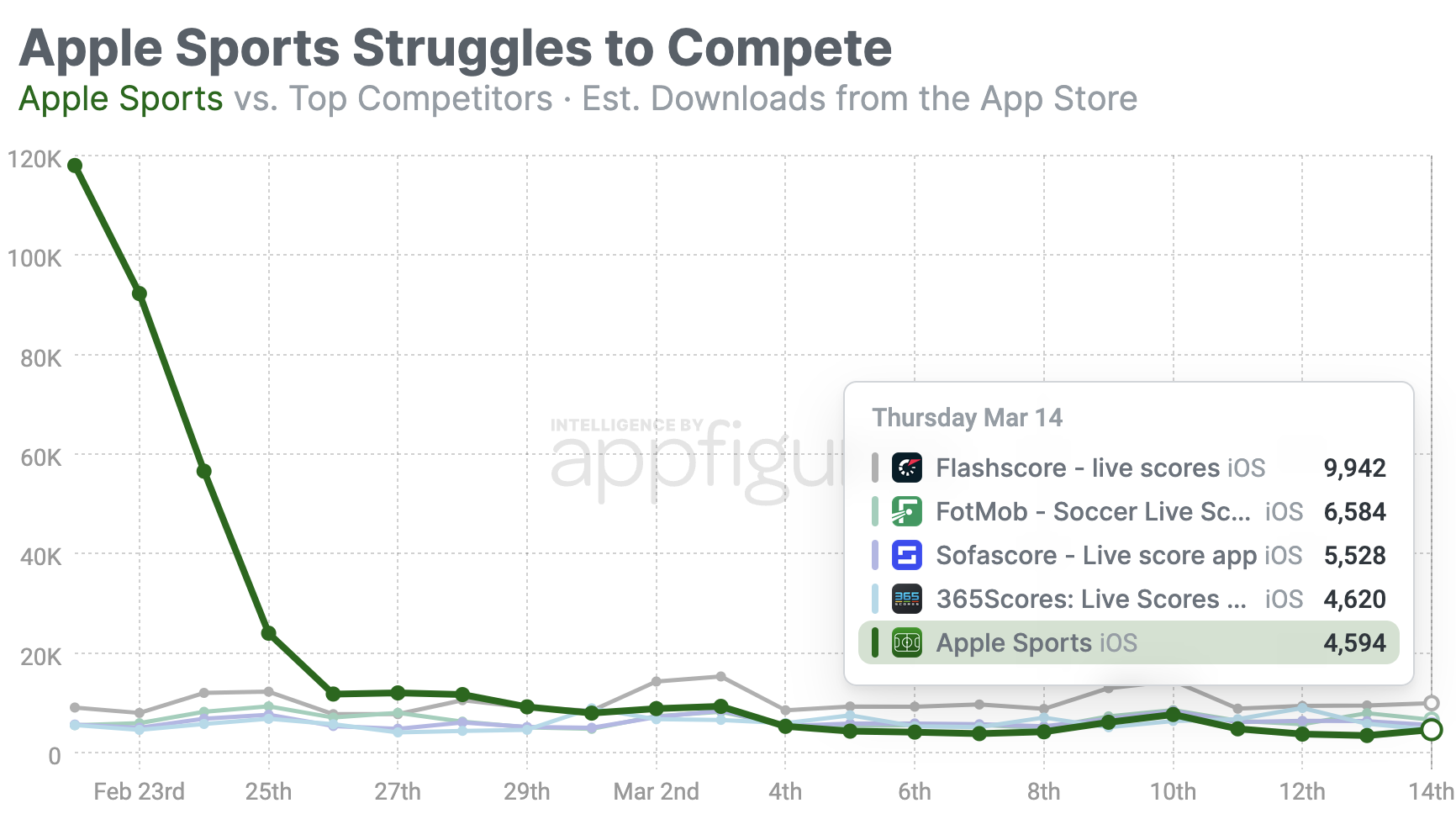Apple's Sherlocking Again - Can These Apps Survive? · ASO Tools and App Analytics by Appfigures