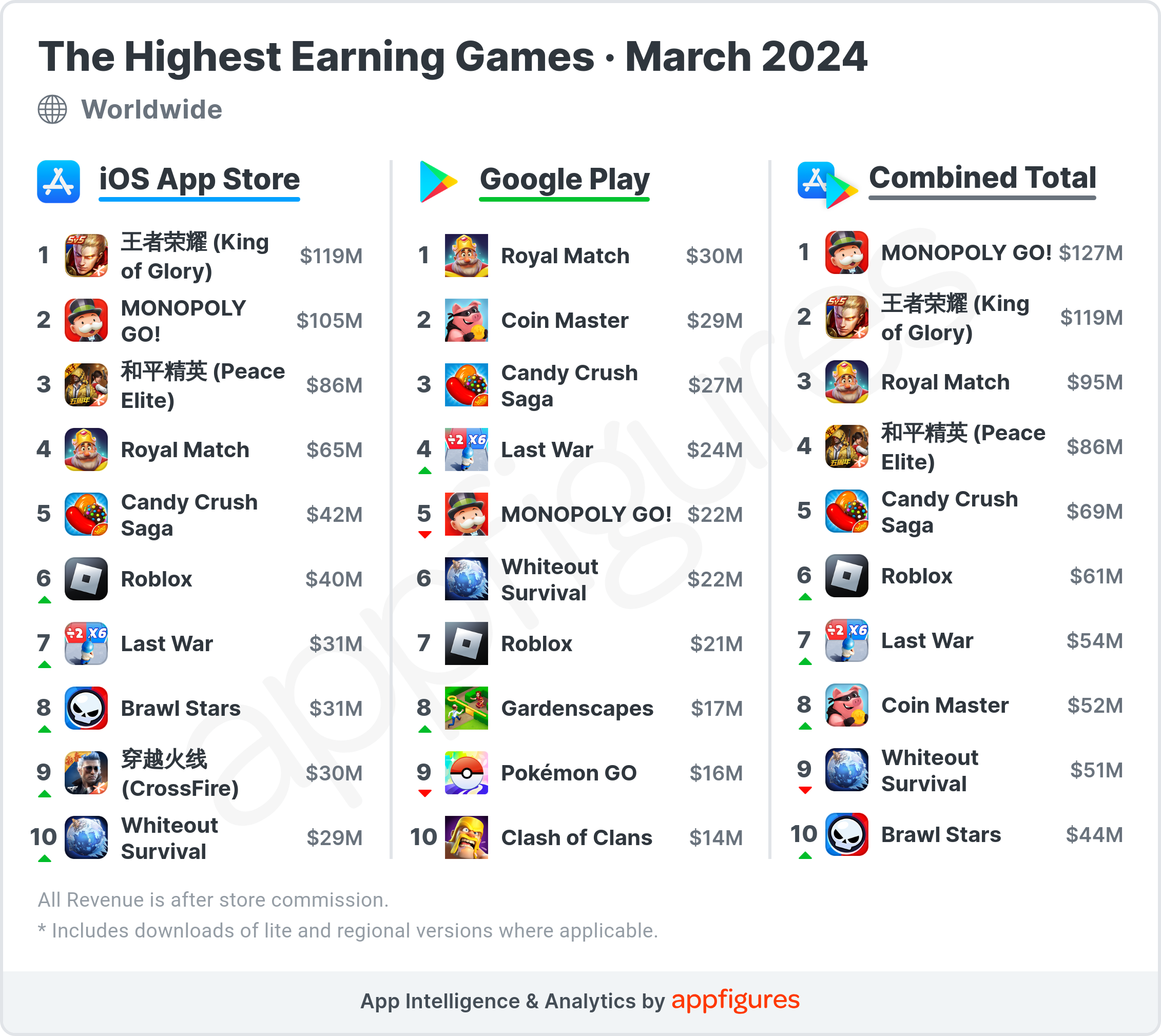 How High Will Monopoly Go? The Highest Earning Games in the World · ASO Tools and App Analytics ...