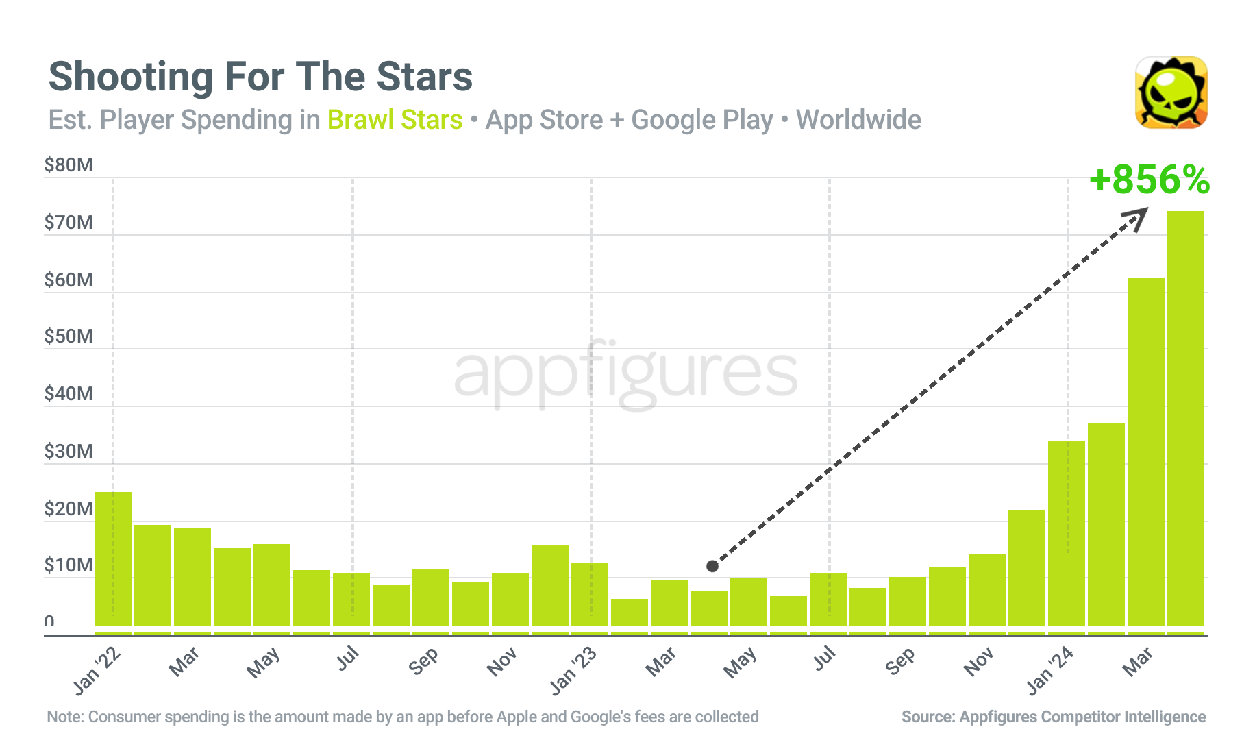 Brawl Stars Has Been Fighting To Prove Itself Since Soft-Launch — and ...