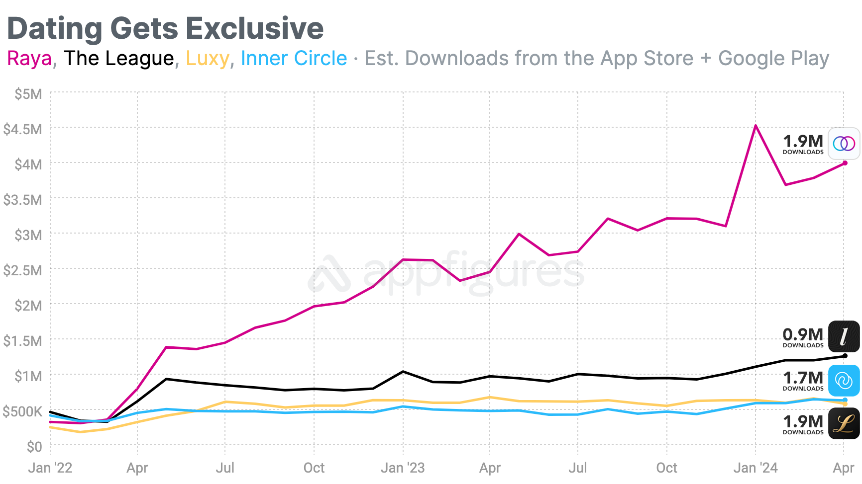 Dating Apps are Growing Fast - But Not the Ones You Expect · ASO Tools ...