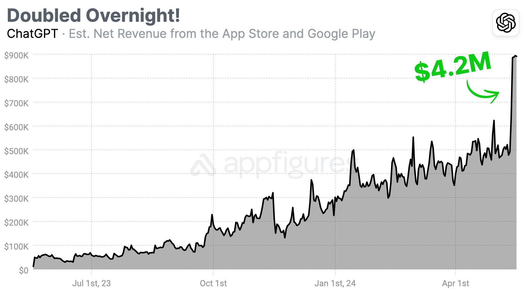 GPT-4o Leads ChatGPT to Biggest Spike in App Revenue Ever! · ASO Tools and App Analytics by ...