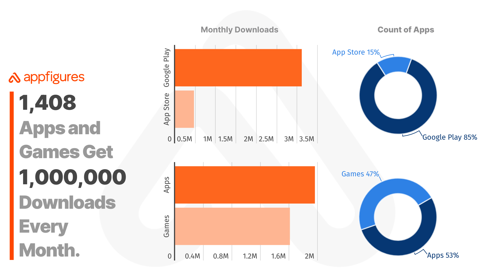 How Many Apps and Games Get More Than 1,000,000 Downloads Every Month? · ASO Tools and App ...