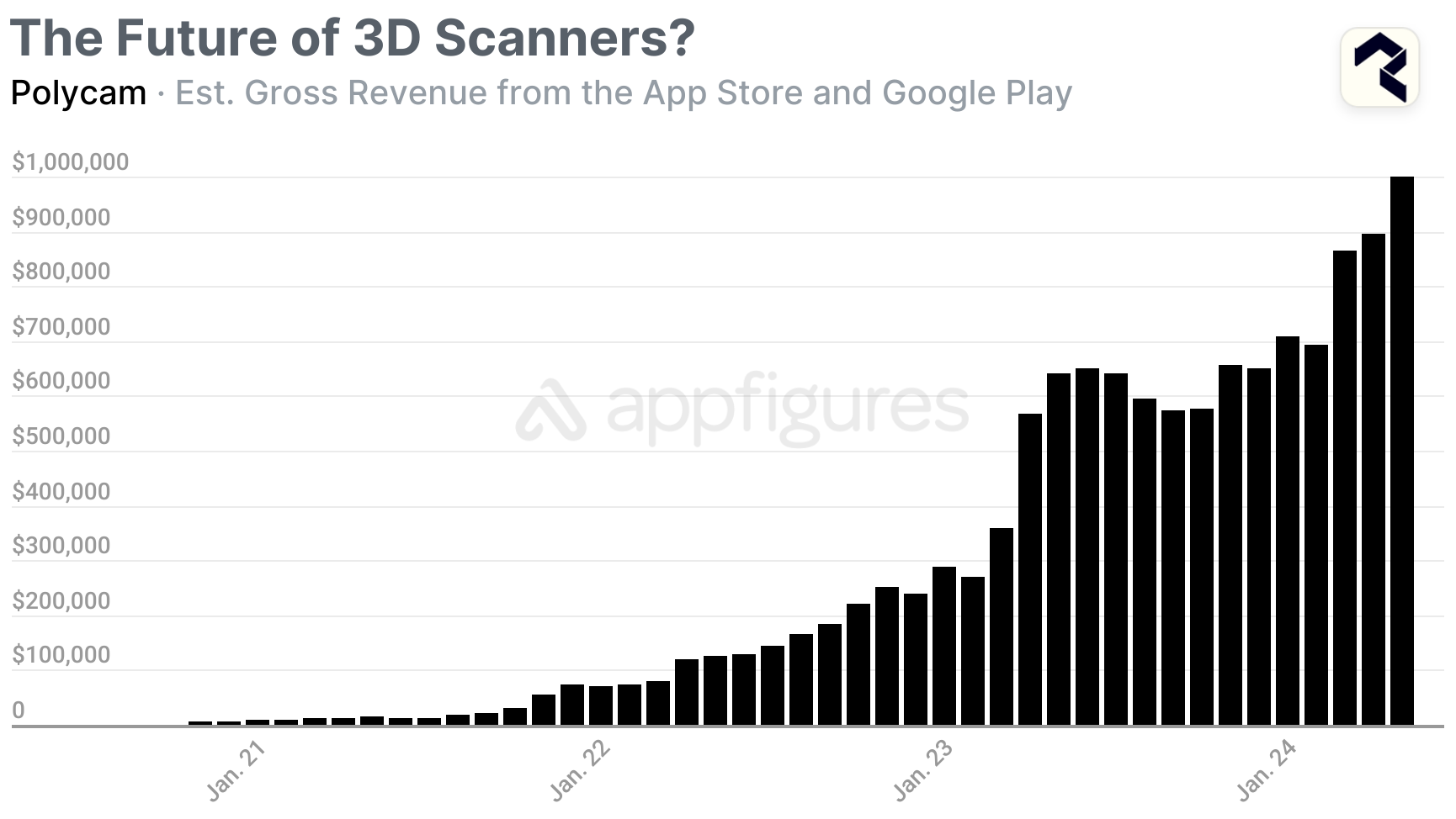 3D Scanning is a Real Business - Polycam Reaches Revenue Milestone · ASO Tools and App Analytics ...