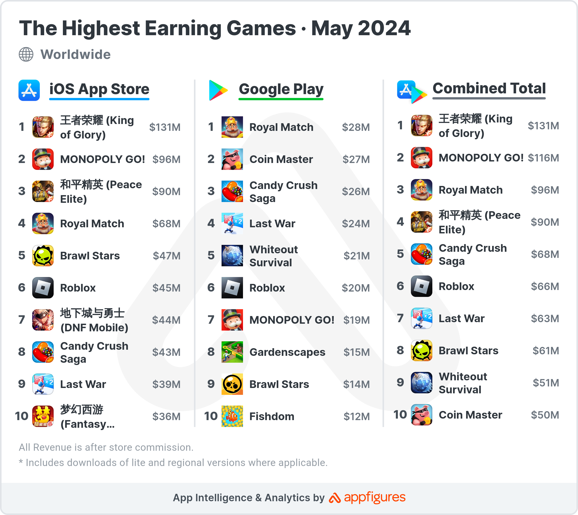 Game Revenue is Still Growing, But Slower - The Highest Earning Games ...