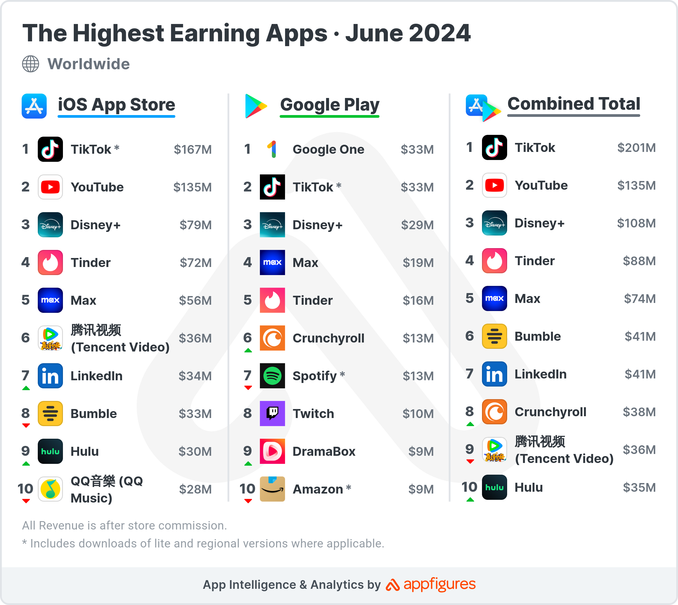 App Revenue Remains Strong in June - The Highest Earning Apps in the ...