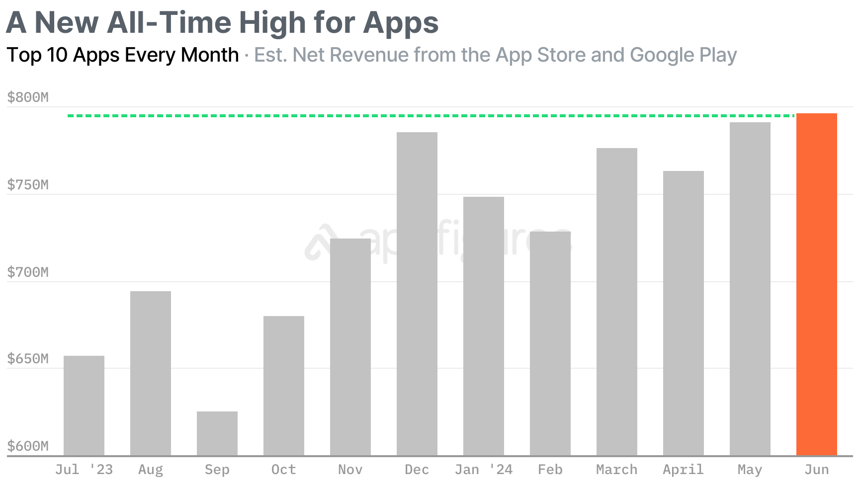 App Revenue Remains Strong in June - The Highest Earning Apps in the World · ASO Tools and App ...