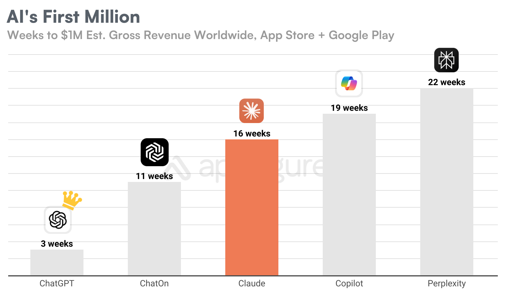 Claude is Having a Hard Time Chasing ChatGPT - Is AI All About the Model? · ASO Tools and App ...