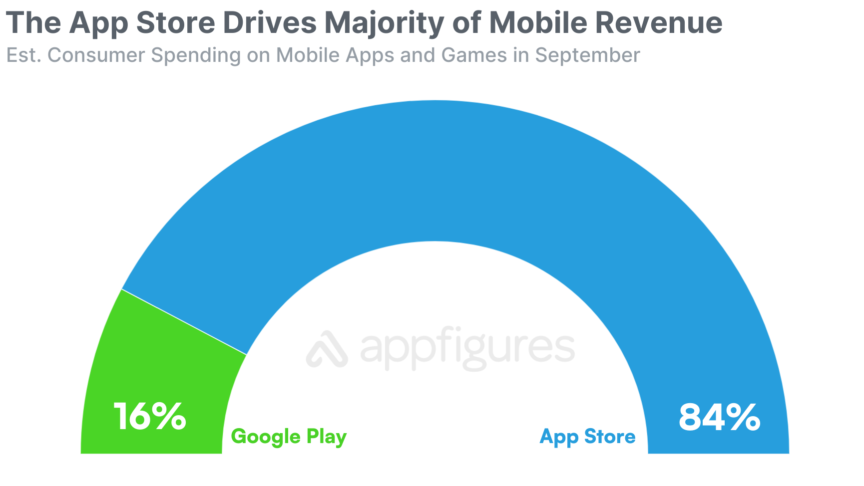 Where's the Money? Comparing Revenue on the App Store and Google Play · ASO Tools and App ...