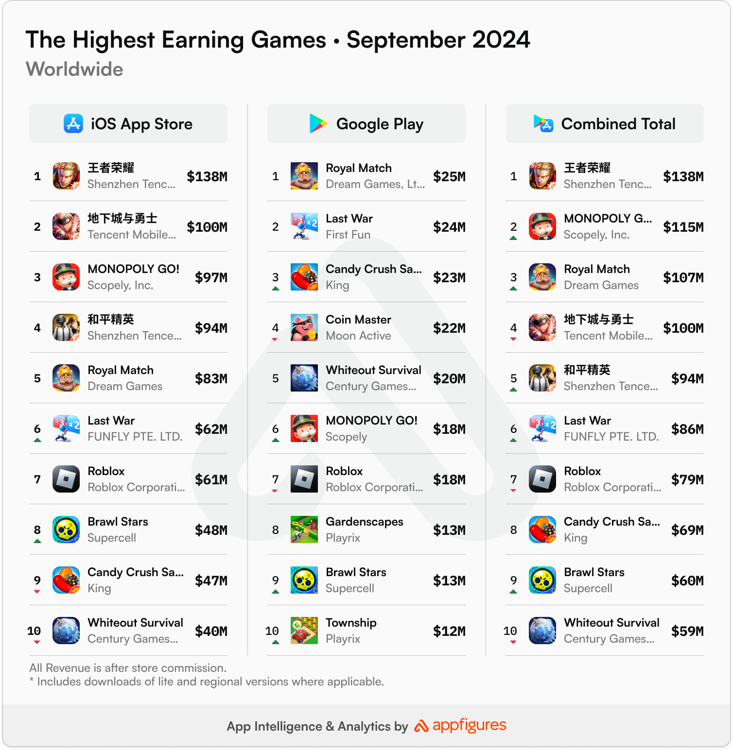 Monopoly Go Takes Over DNF Mobile’s Ranking Real Estate - The Highest Earning Games in the World ...