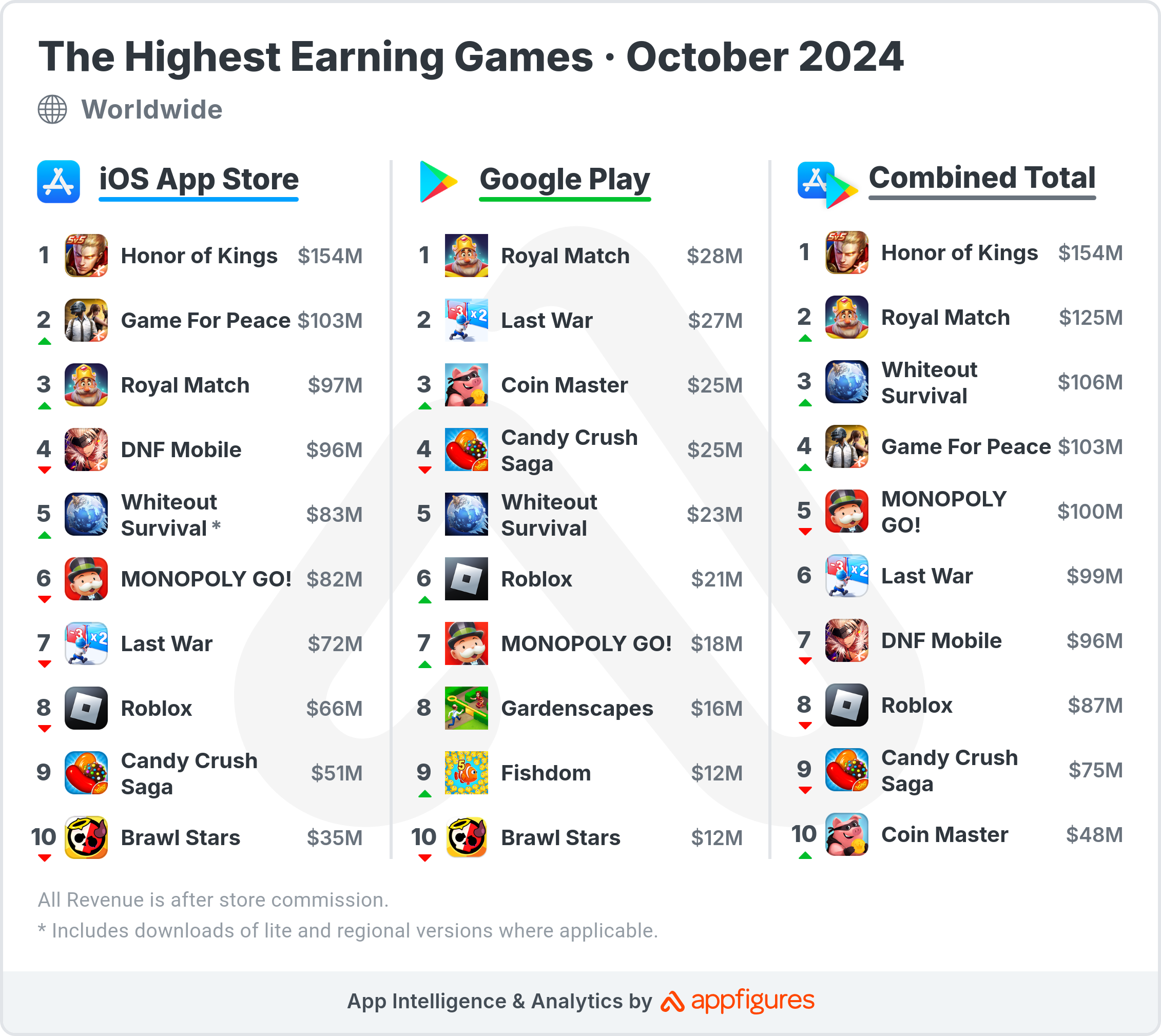 Who Took The Monopoly Money? - The Highest Earning Games in the World · ASO Tools and App ...