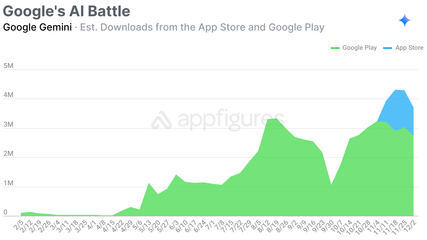 Google Gemini Finally Comes to the App Store - Can it Catch Up ChatGPT ...