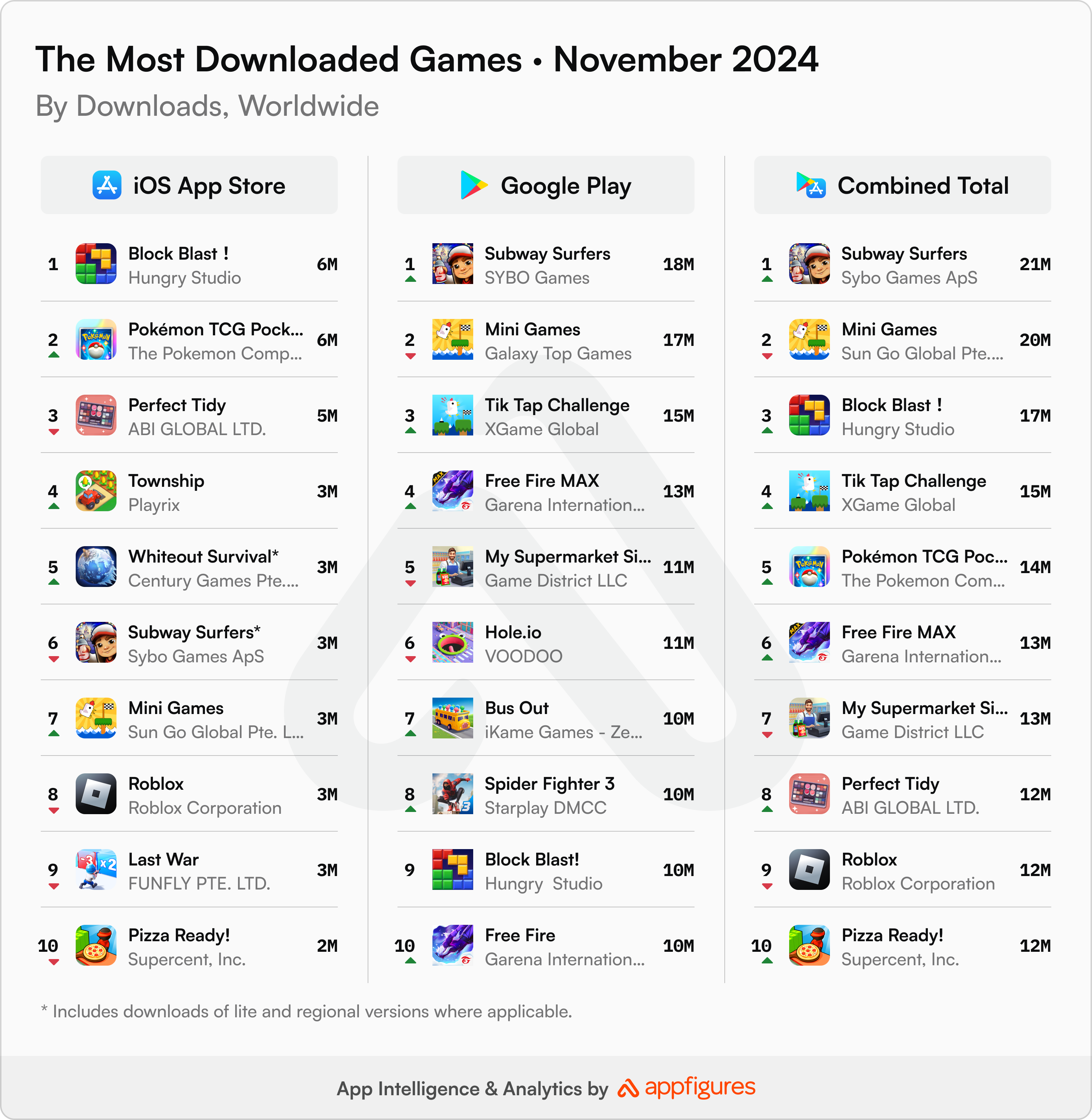 It's Official, the King is Back! Here are the Most Downloaded Games in ...