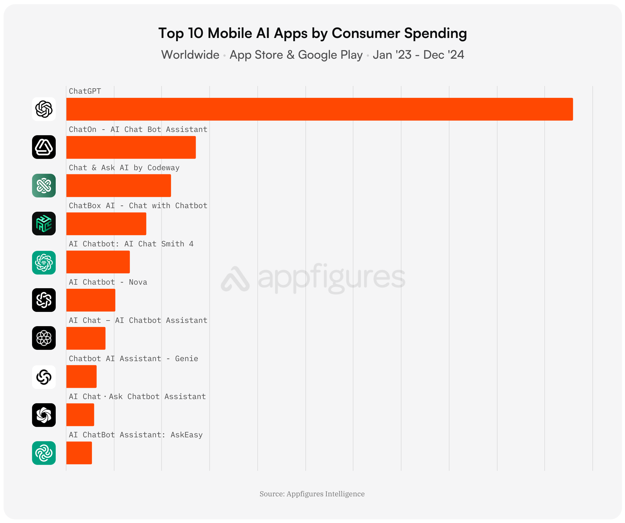 We Ranked Every AI App and Here Are the highest Earners · ASO Tools and ...