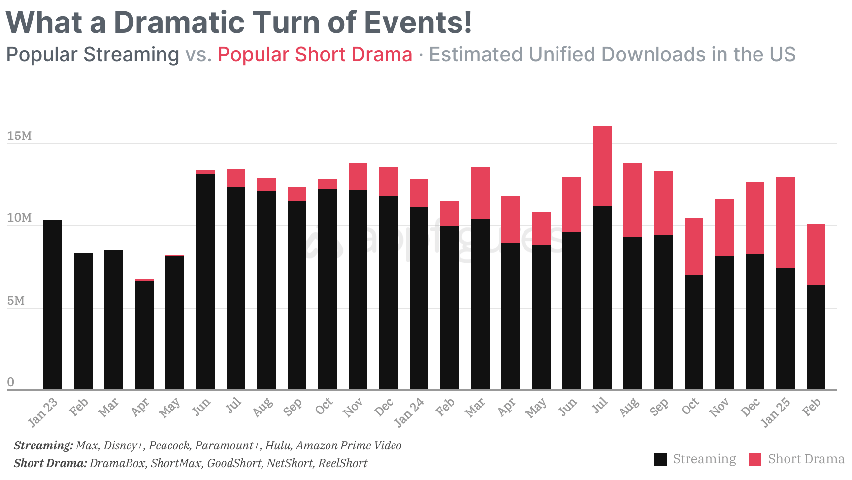 Short Drama Apps Are Taking Traditional Streamers' Growth · ASO Tools ...