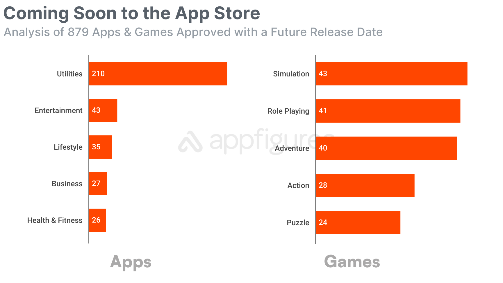 Analyzing the Nearly 1,000 Apps and Games that are "Coming Soon" · ASO ...