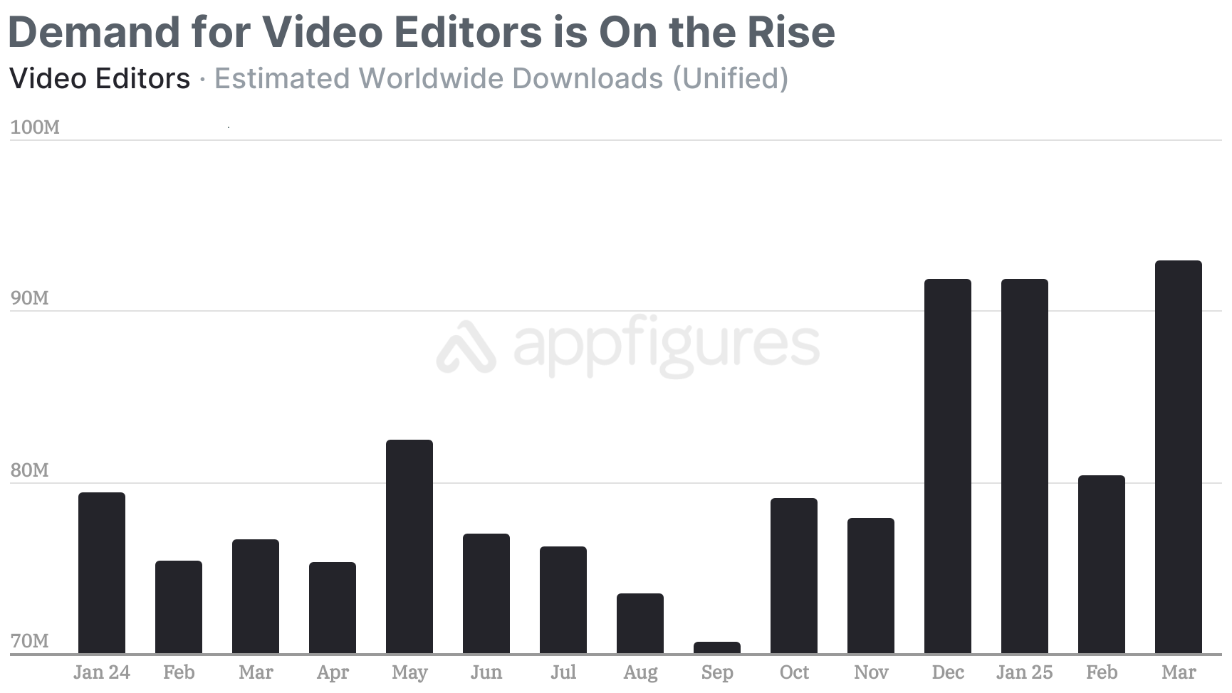Instagram Takes on TikTok's CapCut, But The Video Editing Market is ...