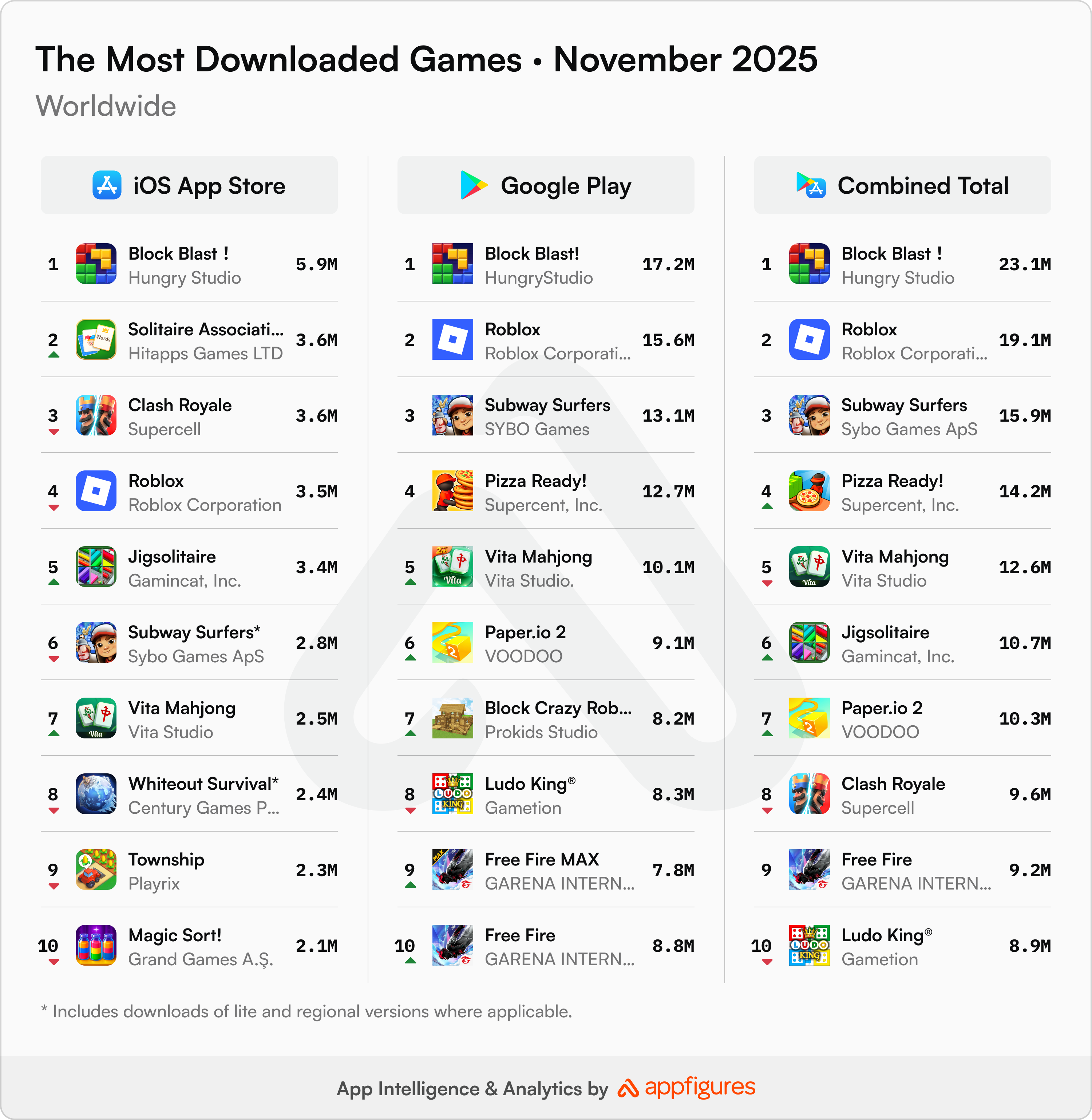 Top Game Downloads Rose 9% in November - The Most Downloaded Mobile ...