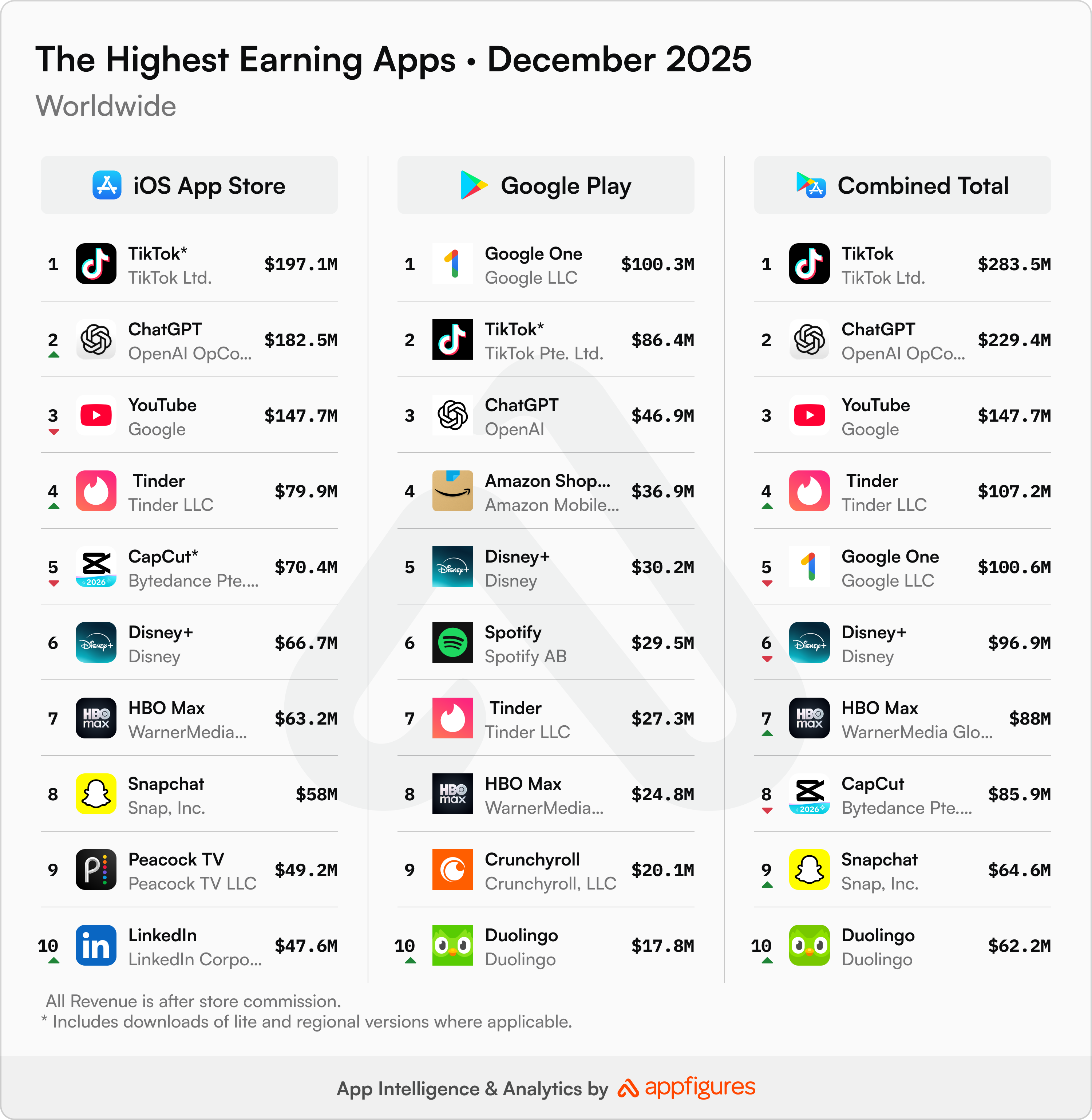 Downloads Down, Revenue Up - The State of Mobile Apps in December 2025 ...