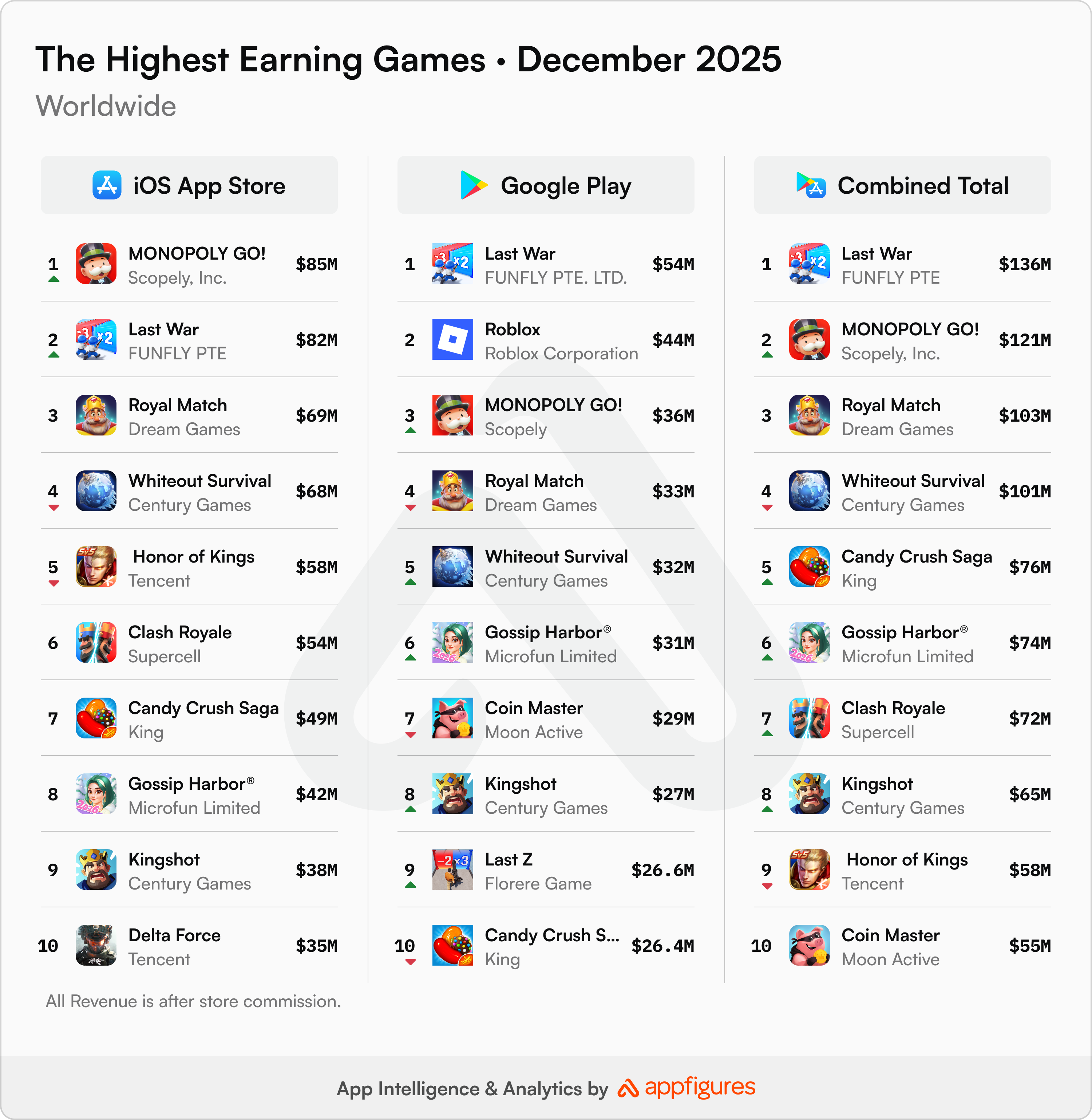 Games Unwrapped More Downloads, Fewer Dollars in December – The Top ...